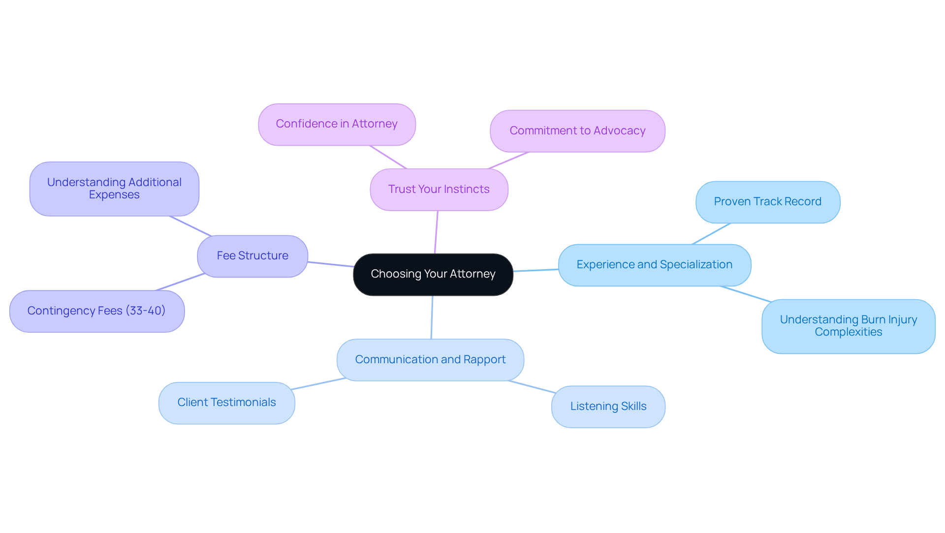 Start at the center with the main topic of choosing an attorney. Each branch represents a key factor to consider, and the sub-branches provide more details about each factor. This layout helps you visualize the important aspects of making an informed decision. Start at the center with the main topic of choosing an attorney. Each branch represents a key factor to consider, and the sub-branches provide more details about each factor. This layout helps you visualize the important aspects of making an informed decision.