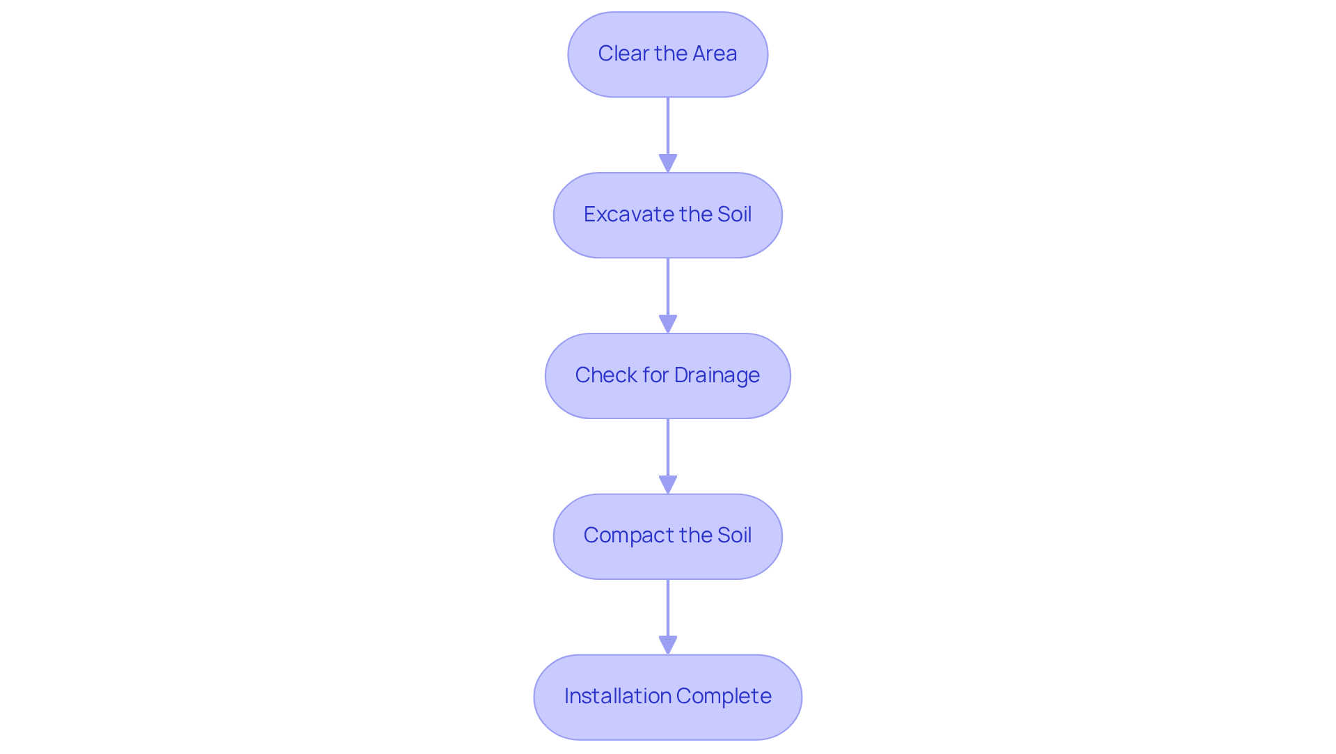 Each box represents a step in the preparation process. Follow the arrows to see what you need to do next to ensure a successful installation of your artificial grass.