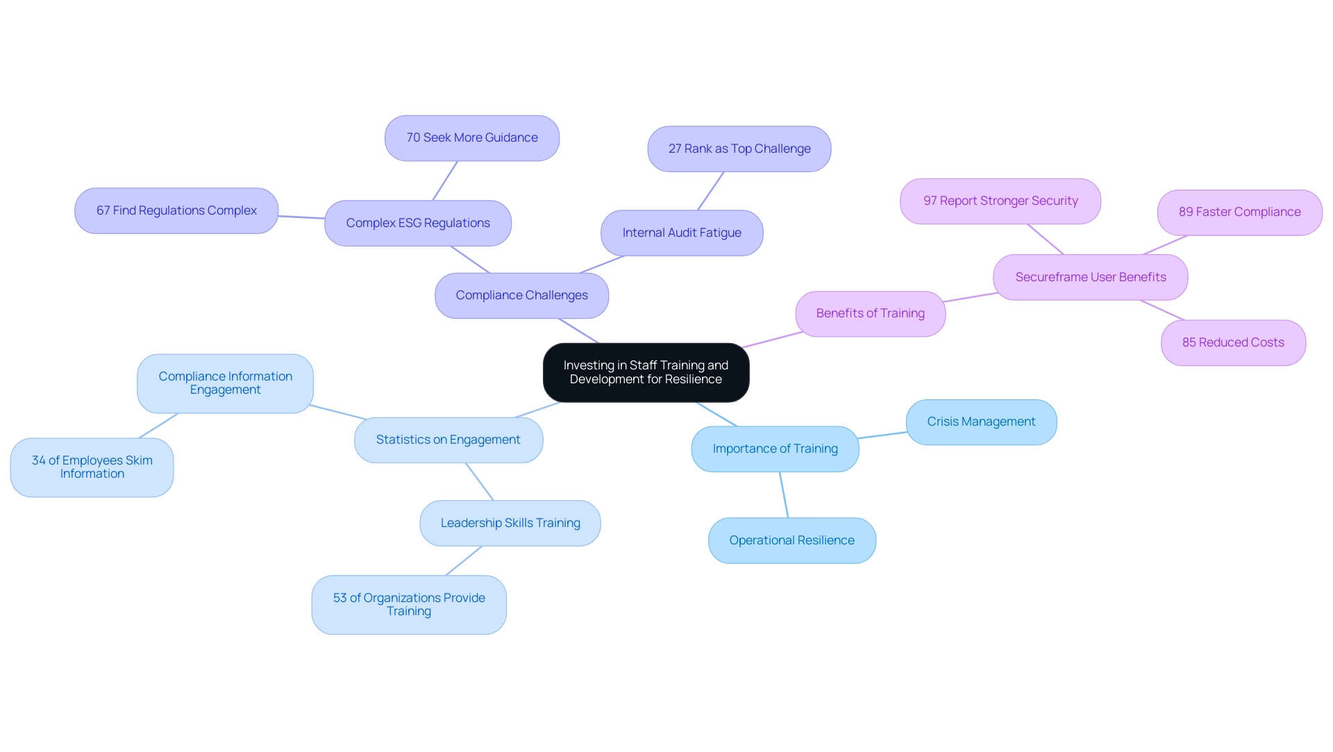 The central node represents the overarching theme, with branches for key aspects such as importance, statistics, challenges, and benefits of training programs.