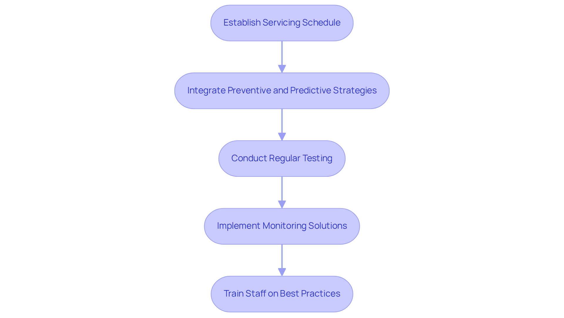 Follow the arrows to see how each step in the maintenance process connects. Each box represents a crucial action to ensure equipment reliability and prevent costly downtimes. Follow the arrows to see how each step in the maintenance process connects. Each box represents a crucial action to ensure equipment reliability and prevent costly downtimes.