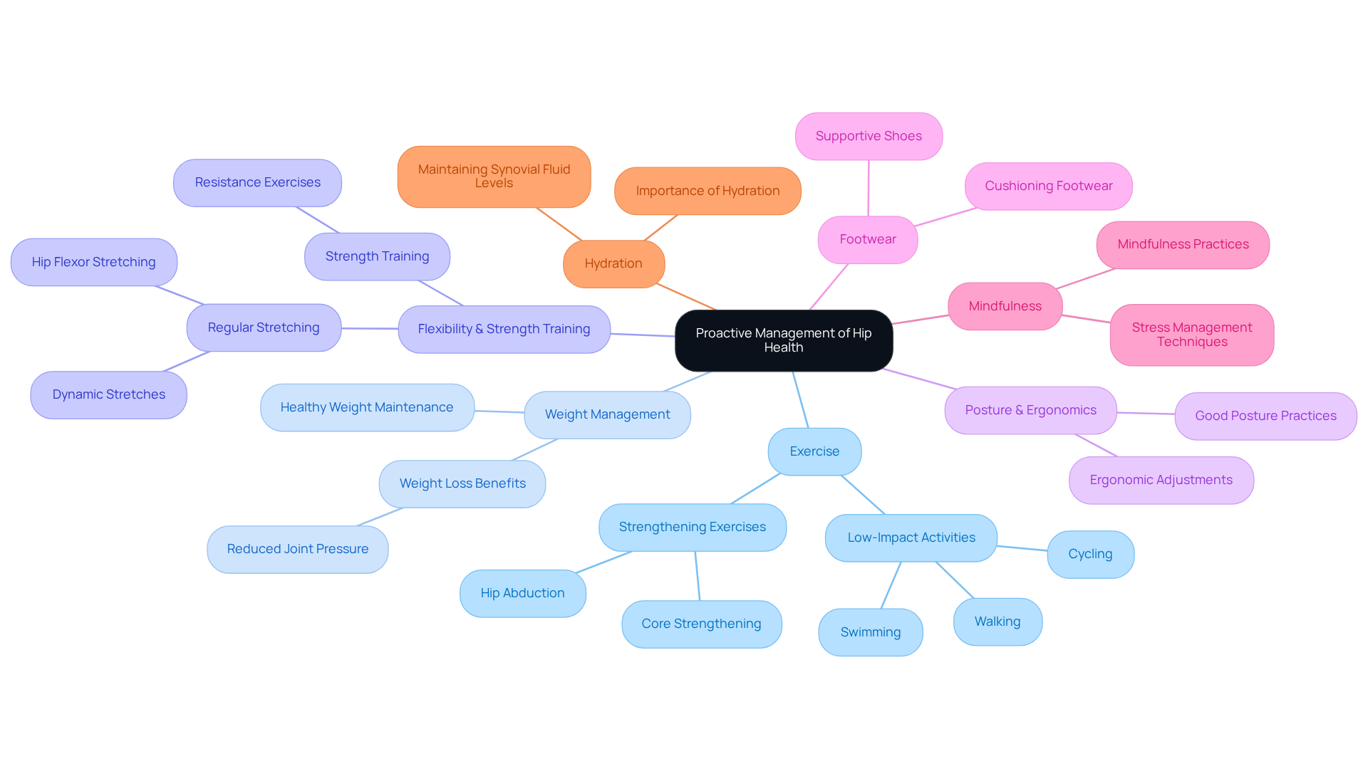 This mindmap illustrates how different lifestyle changes can improve hip health. Start at the center with the main idea, then explore each branch to see specific actions you can take. Each color-coded branch represents a different area of focus, making it easy to understand how they all connect to support your hip health.