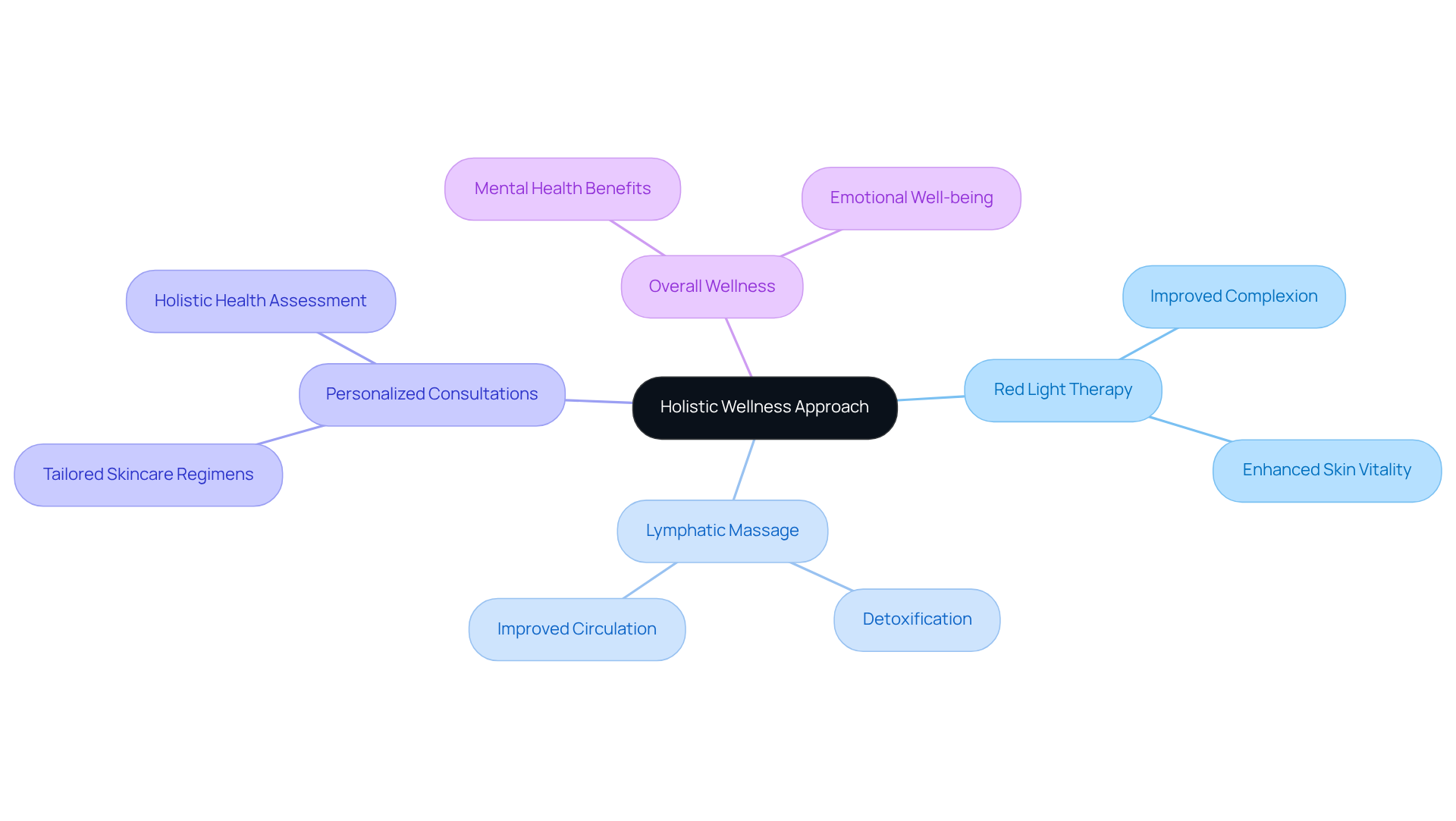 The center represents the holistic wellness philosophy, with branches showing different therapies and their benefits. Explore how each therapy contributes to overall skin health and well-being. The center represents the holistic wellness philosophy, with branches showing different therapies and their benefits. Explore how each therapy contributes to overall skin health and well-being.
