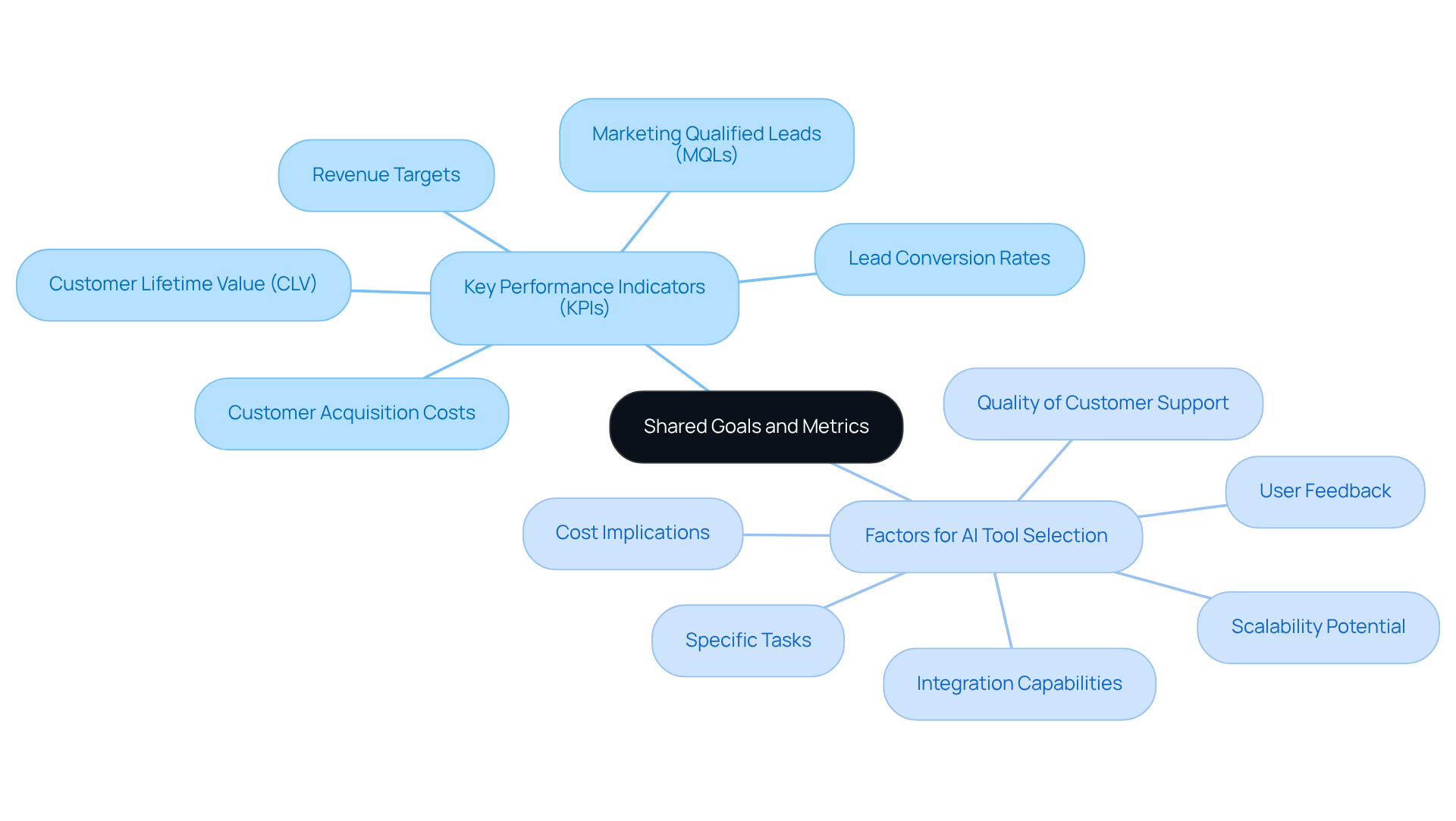 The central node represents the main focus of aligning teams, while the branches show the specific KPIs and factors to consider. Each branch helps visualize how these elements contribute to achieving shared success.