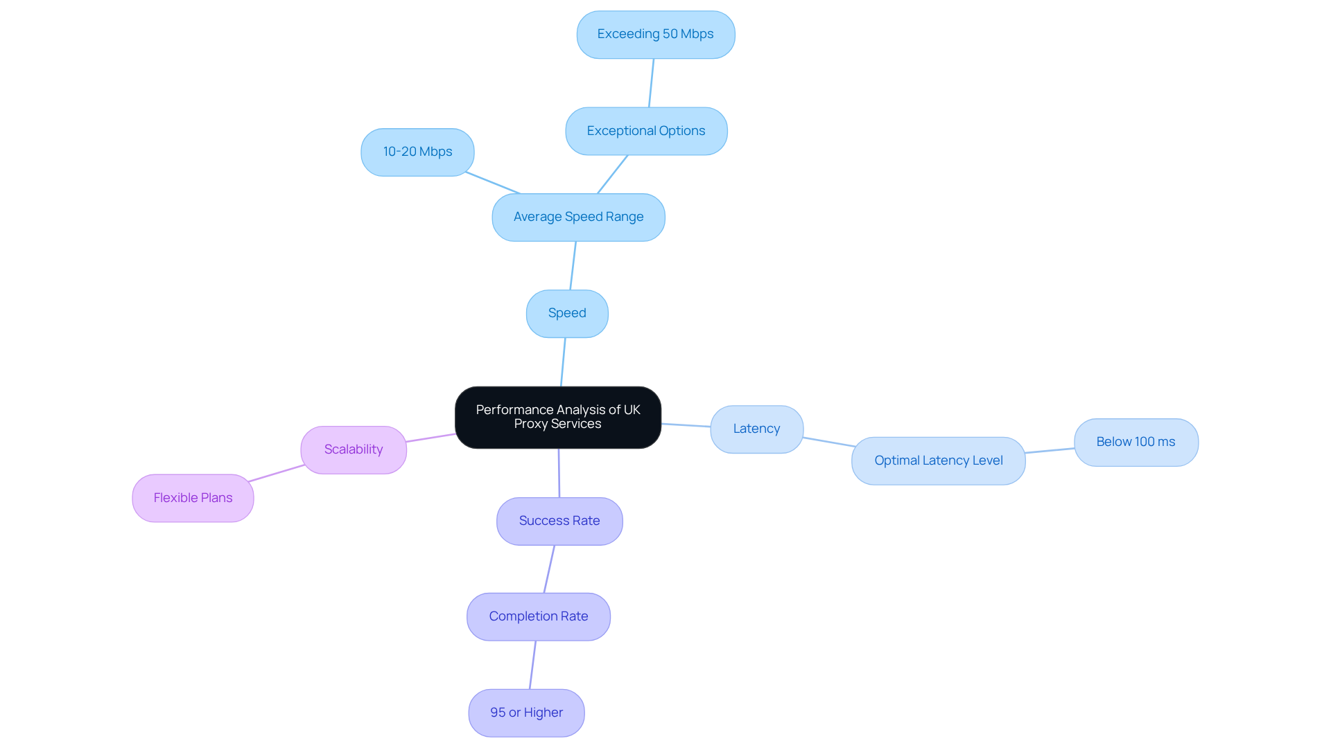The central node represents the overall performance analysis, while each branch highlights a key metric. Explore each branch to understand how these metrics contribute to selecting the best proxy service.