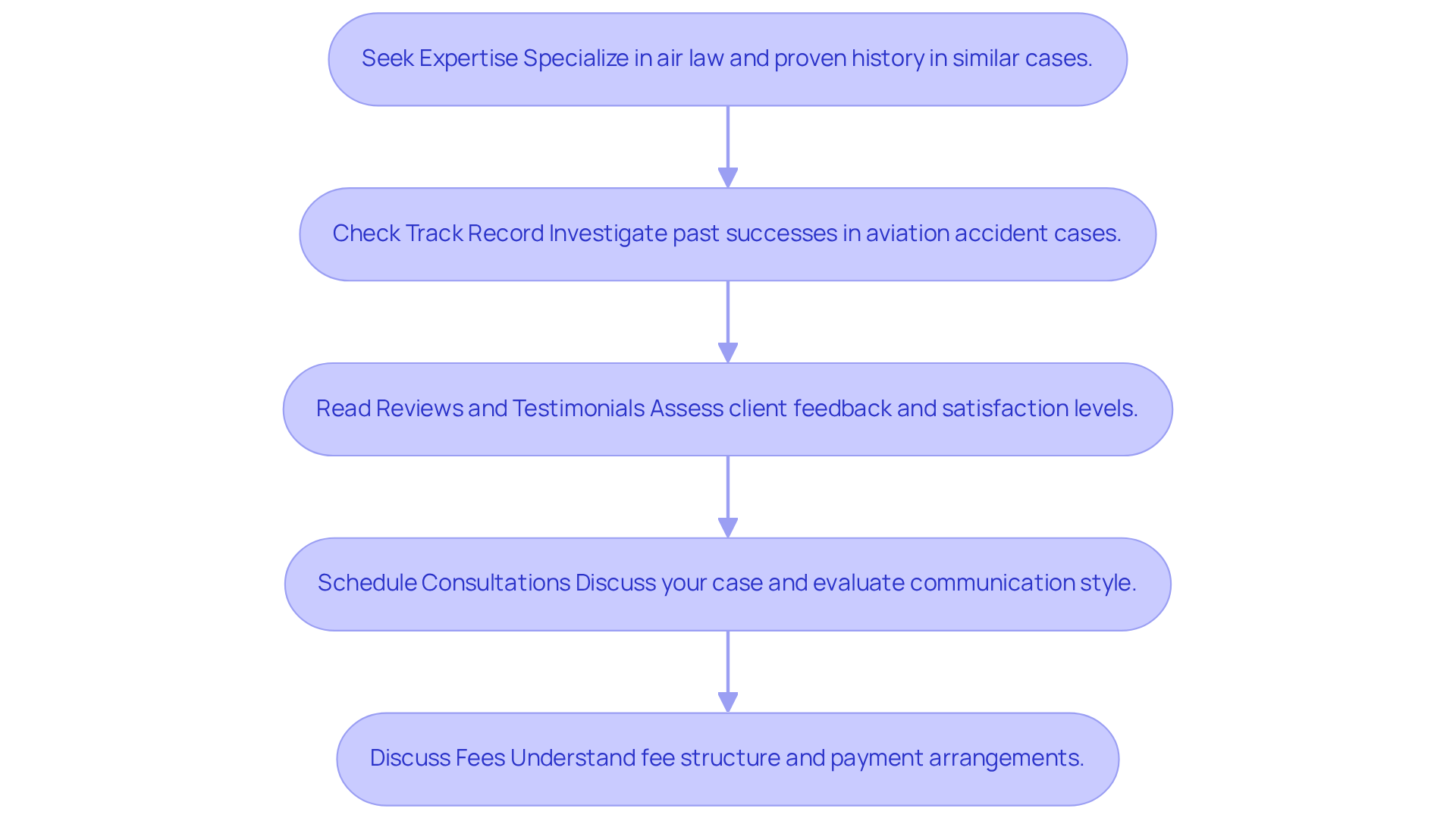This flowchart guides you through the essential steps for selecting a lawyer after an air travel accident. Follow the arrows from one step to the next to ensure you cover all important aspects before making your decision.