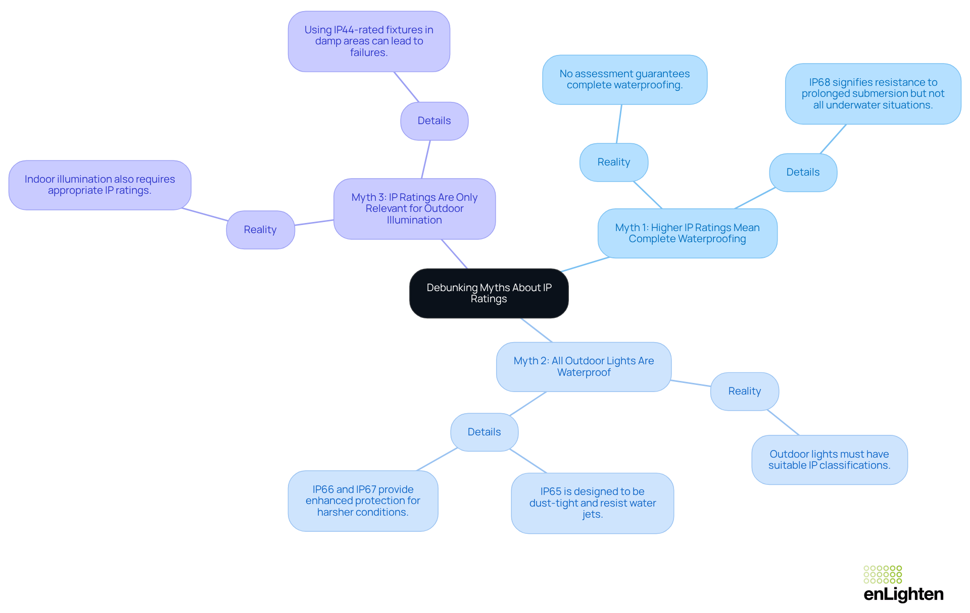 Each branch represents a myth about IP ratings. The adjacent nodes provide the reality and additional details, helping you understand the truth behind common misconceptions.