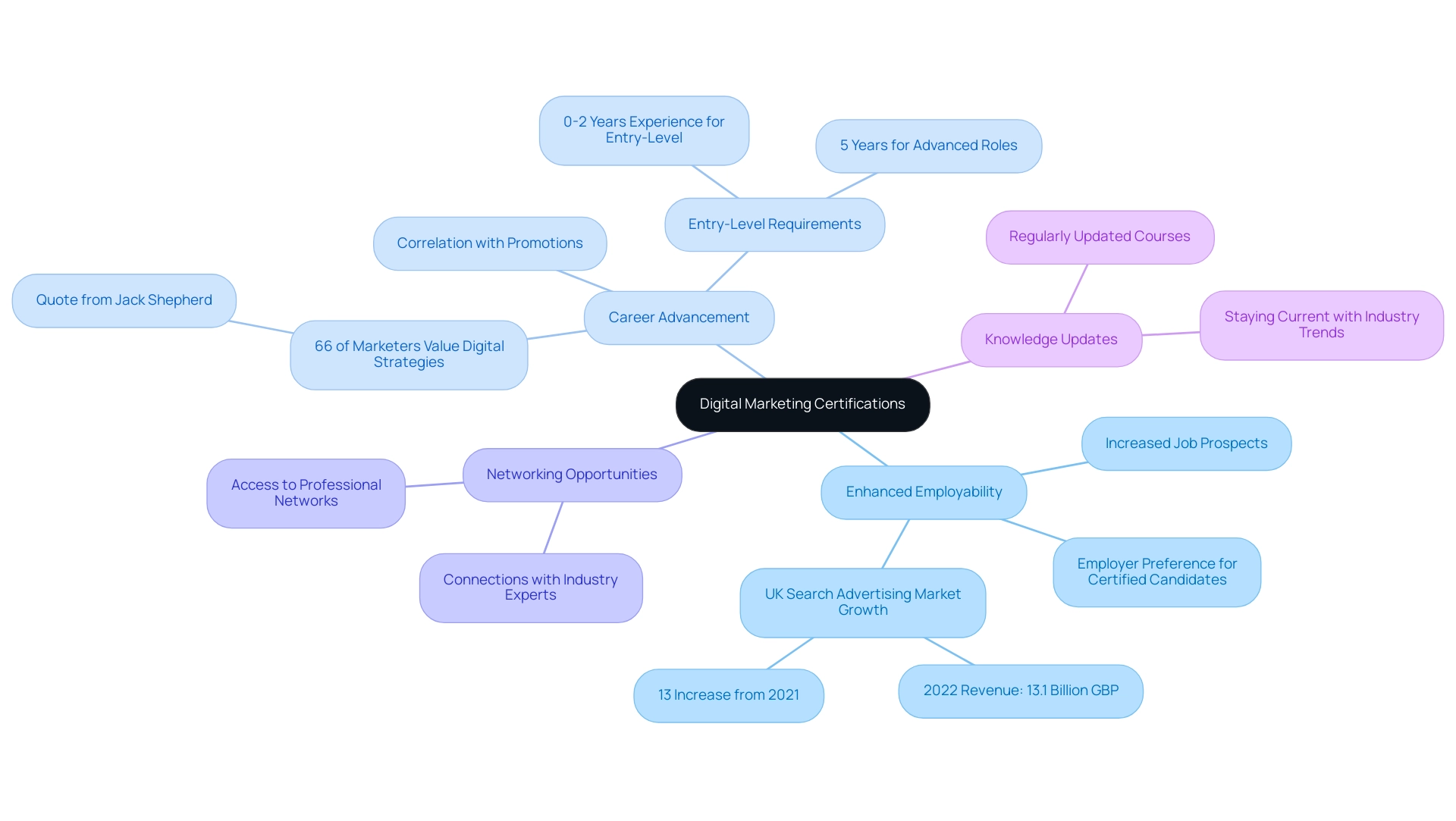 Each branch represents a key benefit of digital marketing certifications, with sub-branches providing further details or statistics related to each benefit.