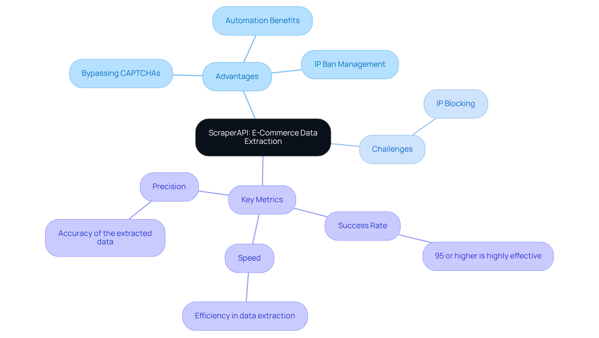 This mindmap starts with ScraperAPI at the center, branching out to show its advantages, challenges faced in web scraping, and important metrics for evaluating automation tools. Each branch helps you understand how these elements connect and contribute to effective data extraction.
