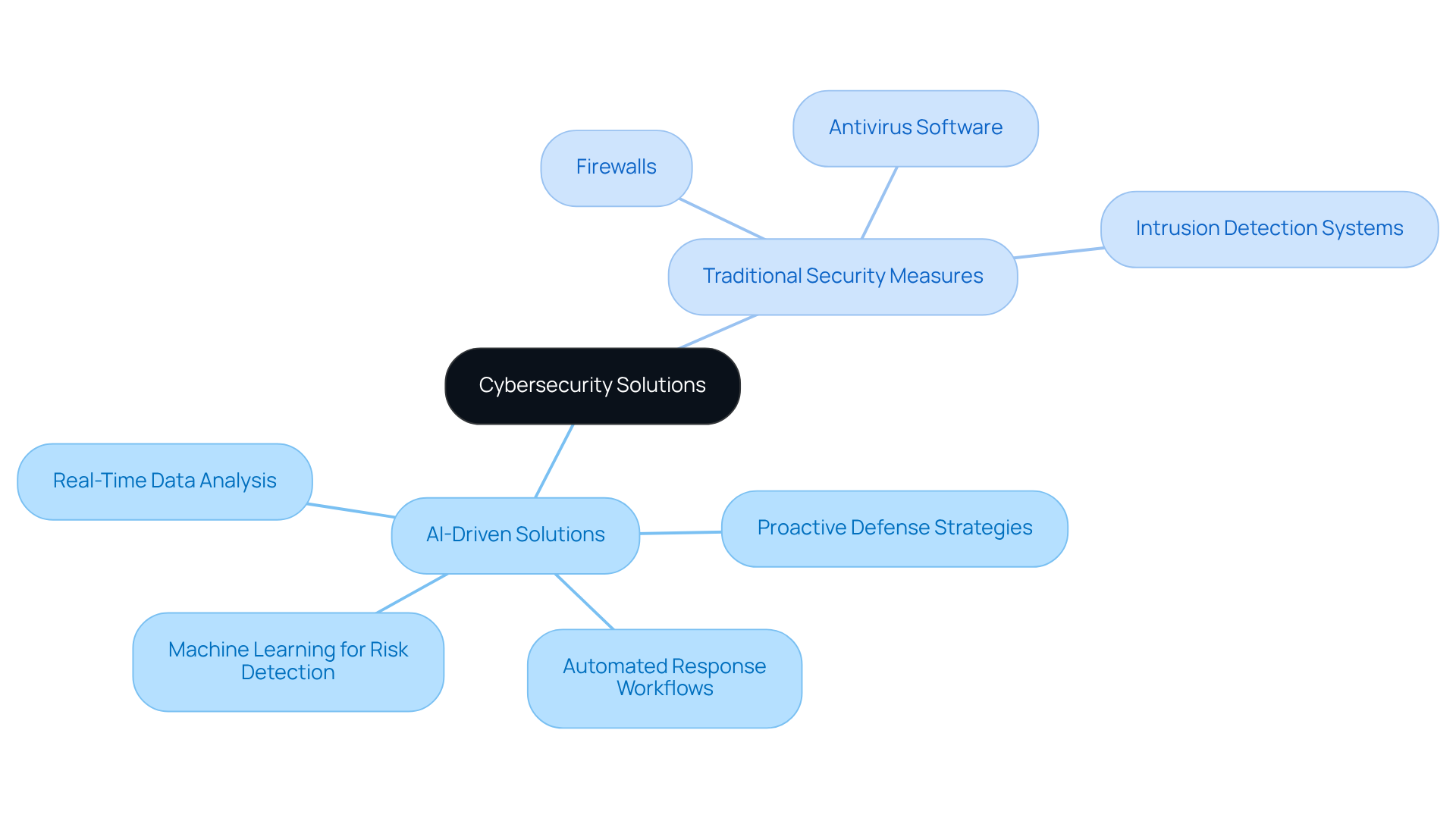 The central node represents the overall topic of cybersecurity solutions. The branches show the two main types: AI-driven and traditional. Under traditional, you can see specific measures that are commonly used. This layout helps you understand how these approaches differ and what each entails. The central node represents the overall topic of cybersecurity solutions. The branches show the two main types: AI-driven and traditional. Under traditional, you can see specific measures that are commonly used. This layout helps you understand how these approaches differ and what each entails.