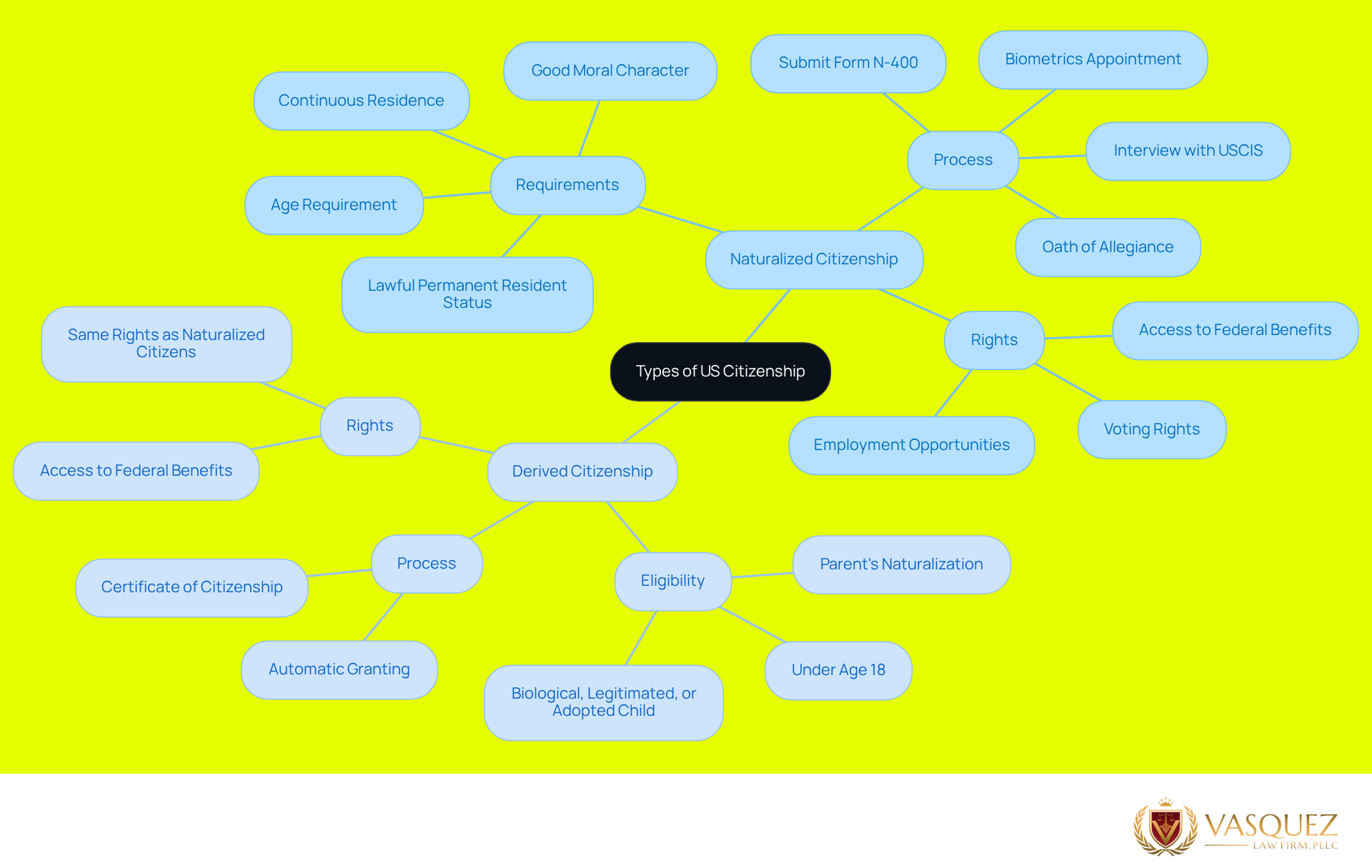 This mindmap helps you explore the two main types of US citizenship. Start at the center with the main topic, then follow the branches to learn about naturalized citizenship and derived citizenship, including their processes and rights. Each color represents a different type of citizenship, making it easy to distinguish between them.