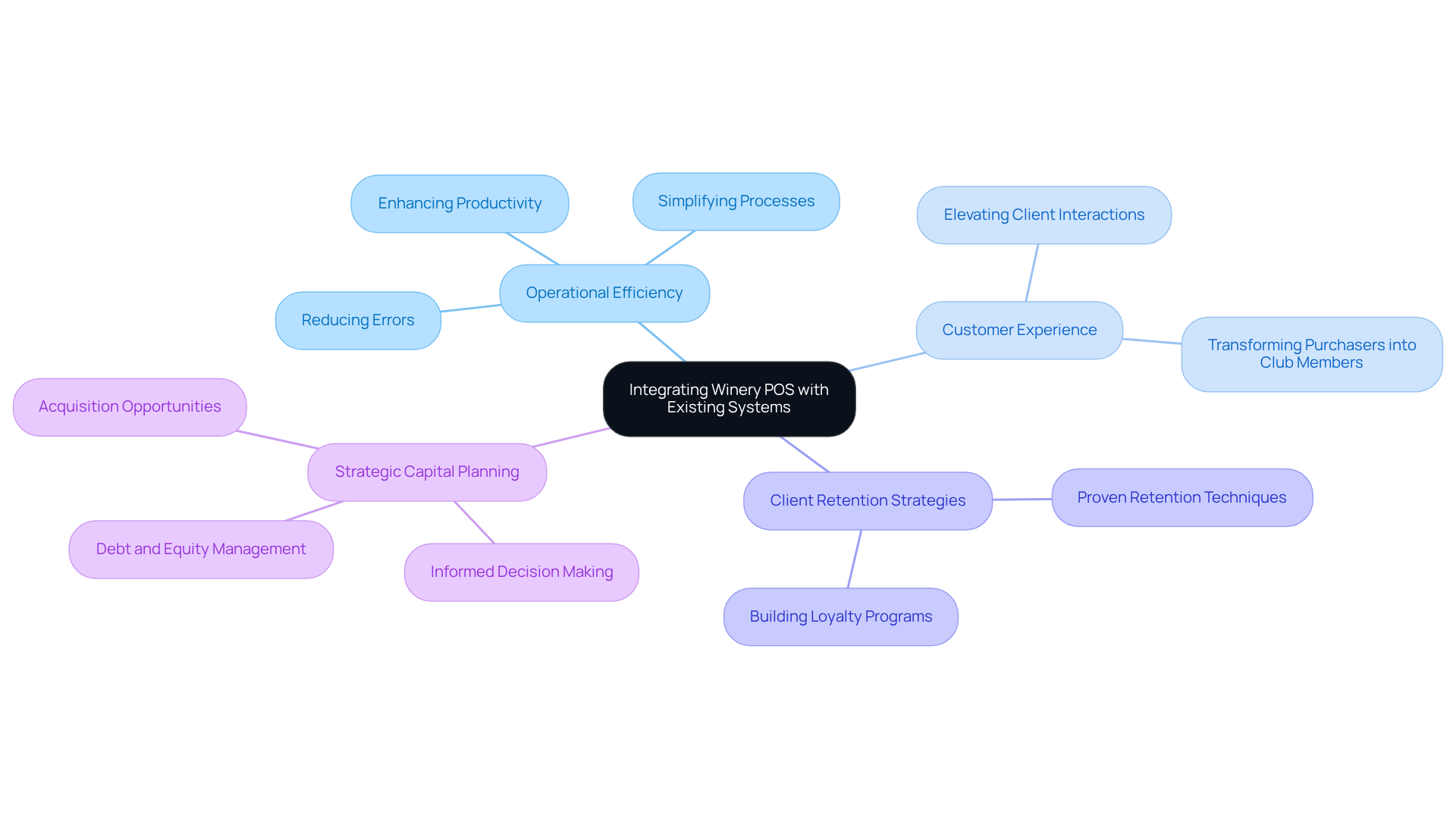 The center represents the main idea of system integration, while branches show various benefits and strategies that support operational efficiency and customer engagement.