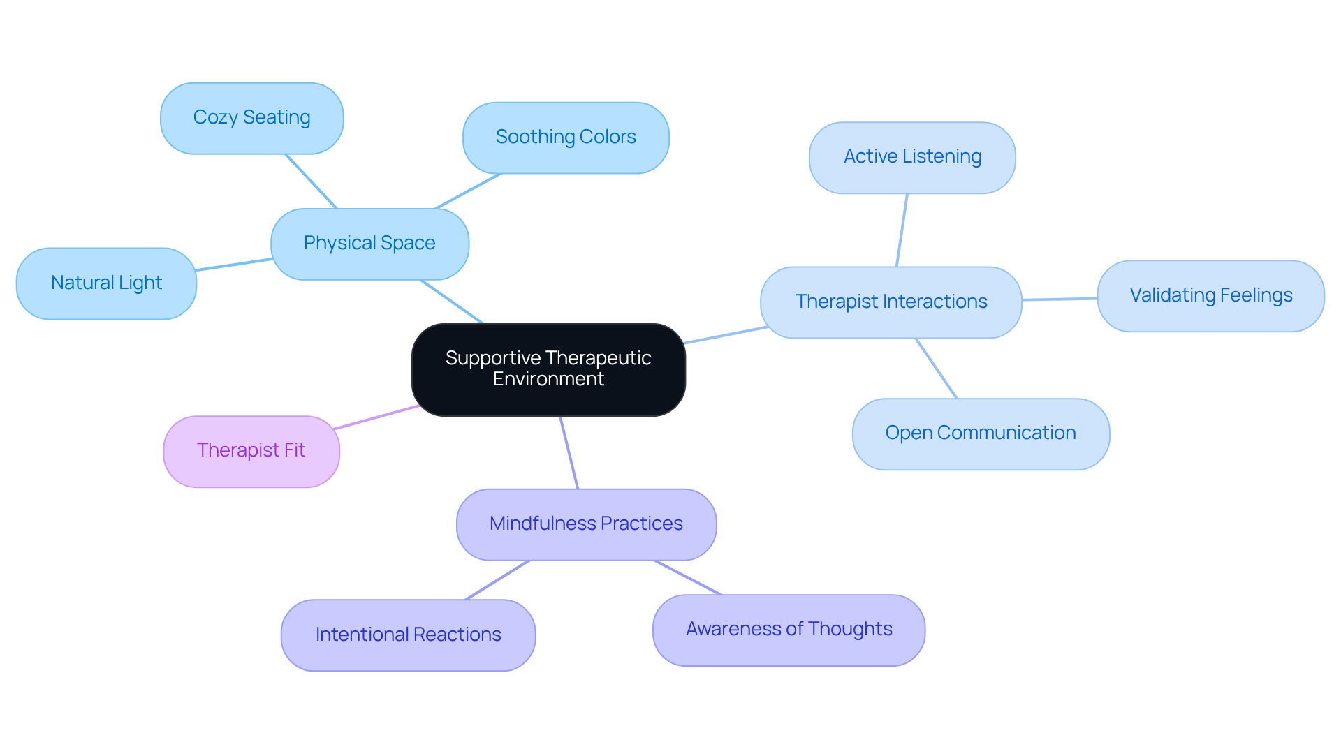 This mindmap illustrates how different elements contribute to a nurturing therapeutic space. Start at the center with the main idea, then explore each branch to see how physical space, therapist interactions, mindfulness, and therapist fit play a role in your healing journey.