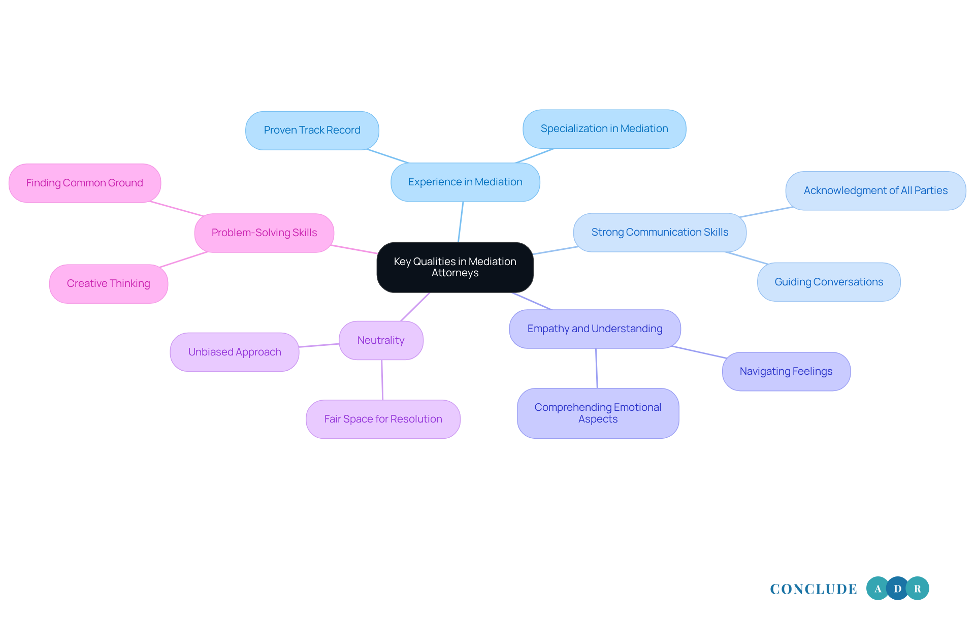 The center shows the main topic. Each branch represents a quality to consider when choosing a mediation attorney. The colors help differentiate each quality, and the details under each branch give you more insights into why they matter. The center shows the main topic. Each branch represents a quality to consider when choosing a mediation attorney. The colors help differentiate each quality, and the details under each branch give you more insights into why they matter.