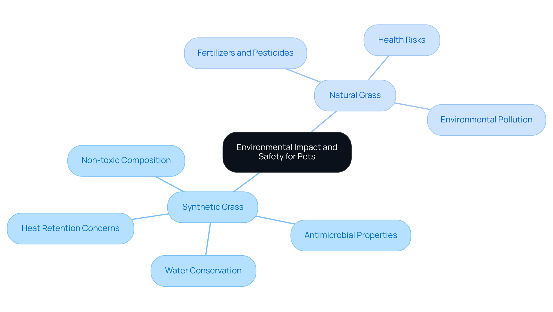 This mindmap shows the key points about synthetic and natural grass regarding pet safety and environmental impact. The central idea is surrounded by branches that detail the benefits and drawbacks of each type, helping you understand which option might be better for your pets and the environment. This mindmap shows the key points about synthetic and natural grass regarding pet safety and environmental impact. The central idea is surrounded by branches that detail the benefits and drawbacks of each type, helping you understand which option might be better for your pets and the environment.