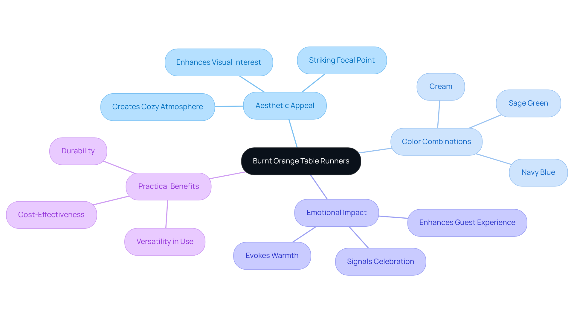 The central node represents the main topic, while the branches show different aspects of how burnt orange table runners can elevate events. Each color and branch connects to the overall theme, making it easy to see how everything fits together.