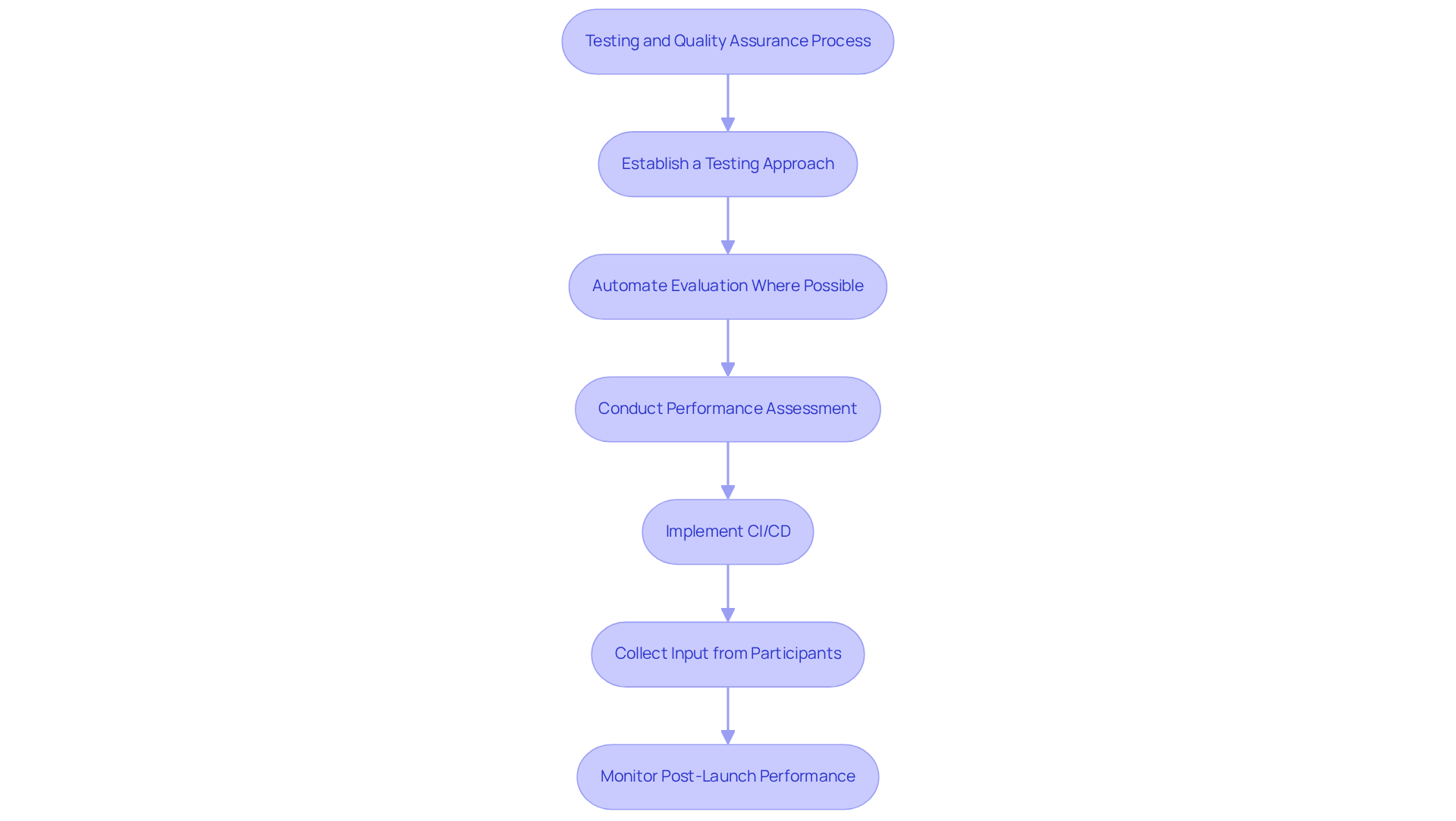 Each box represents a key step in the testing and QA process. Follow the arrows to see how each practice builds on the previous one, leading to high-quality app development.