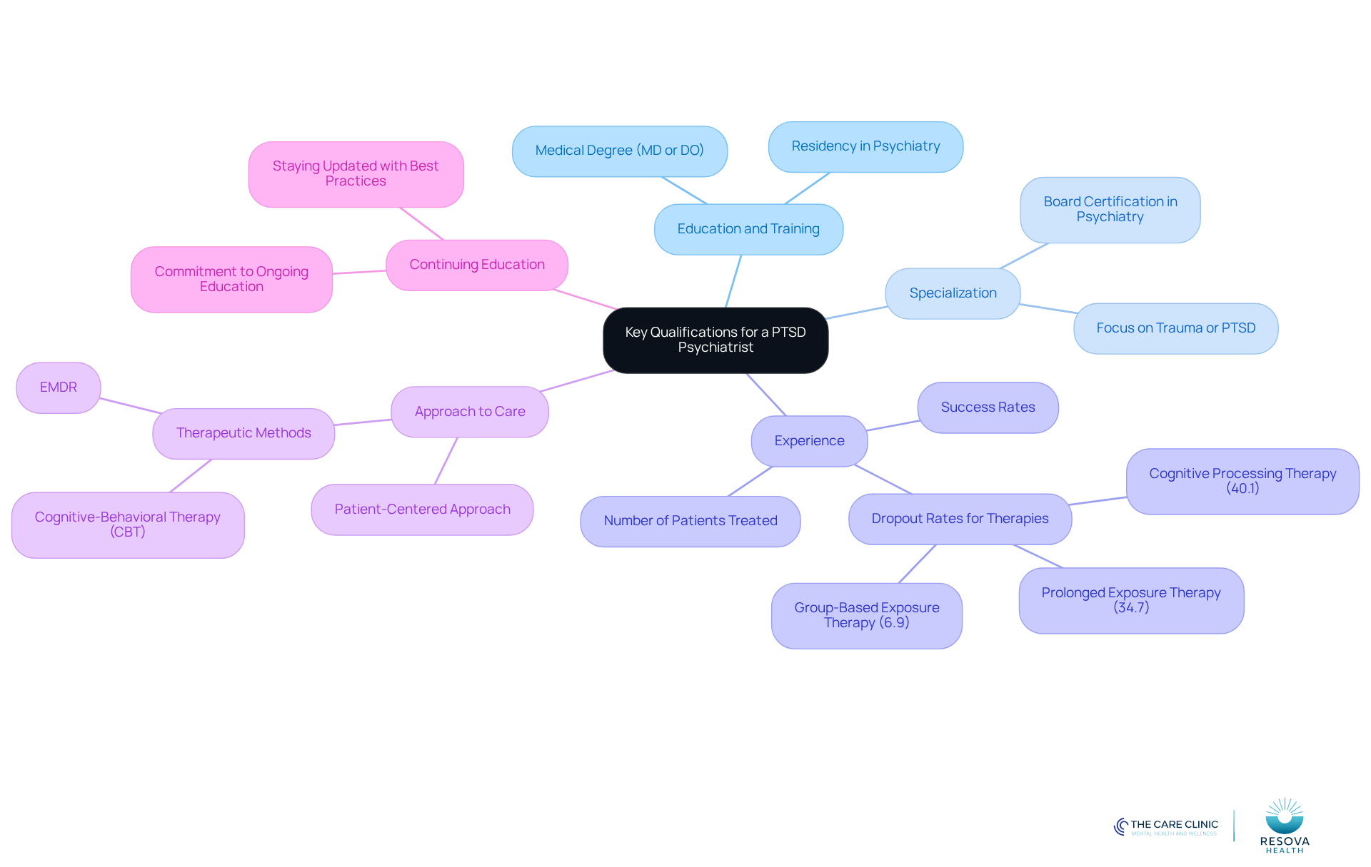 Start at the center with the main qualifications, then follow the branches to explore each area in detail. Each color represents a different qualification category, helping you see how they all connect. Start at the center with the main qualifications, then follow the branches to explore each area in detail. Each color represents a different qualification category, helping you see how they all connect.