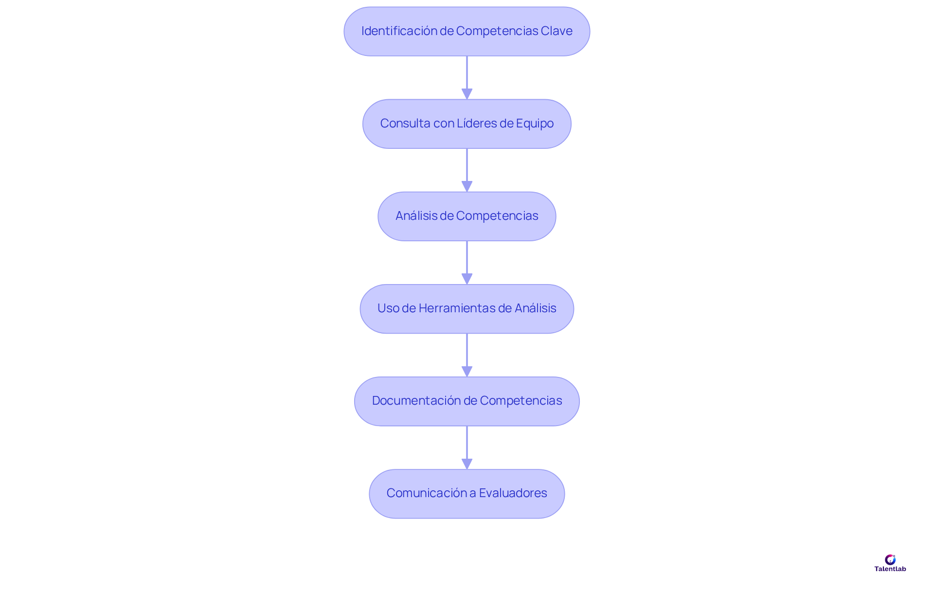 Este diagrama muestra los pasos a seguir para identificar las competencias clave en una organización. Comienza con la identificación y sigue con la consulta, el análisis, el uso de herramientas, la documentación y la comunicación. Cada paso es importante para asegurar que las competencias se alineen con los objetivos organizacionales.