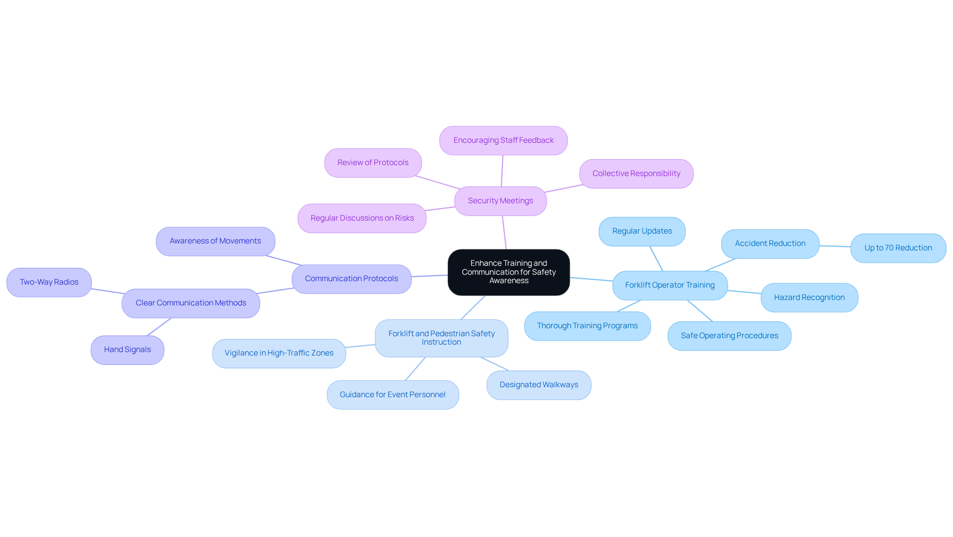 Start at the center with the main goal of enhancing safety awareness, then explore each branch to see specific training and communication strategies that contribute to a safer environment.