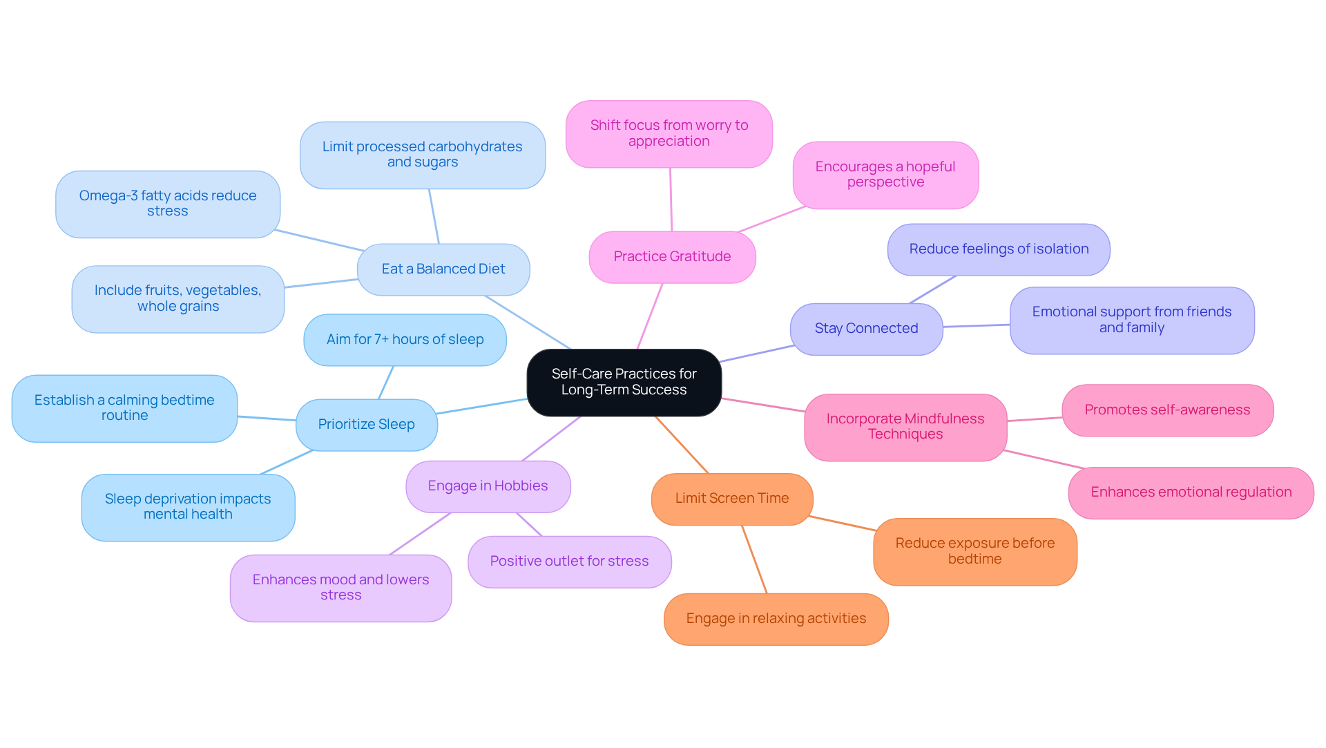 The central idea is self-care practices, and each branch represents a different strategy to manage stress. The sub-branches provide additional details or benefits of each practice. This layout helps you see how various self-care strategies connect and contribute to overall well-being.