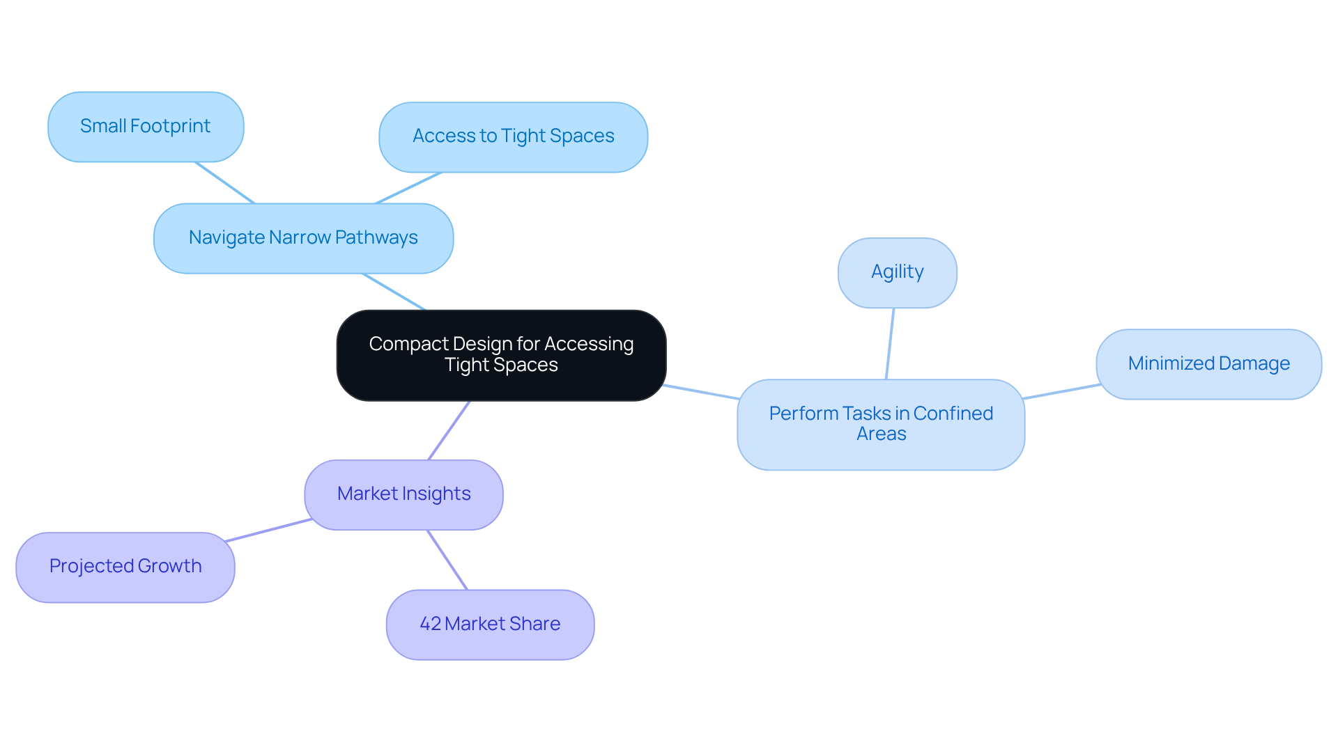 The central idea is the compact design, with branches showing how it helps in navigating tight spaces and performing tasks efficiently. The market insights branch highlights the significance of these machines in the construction industry.