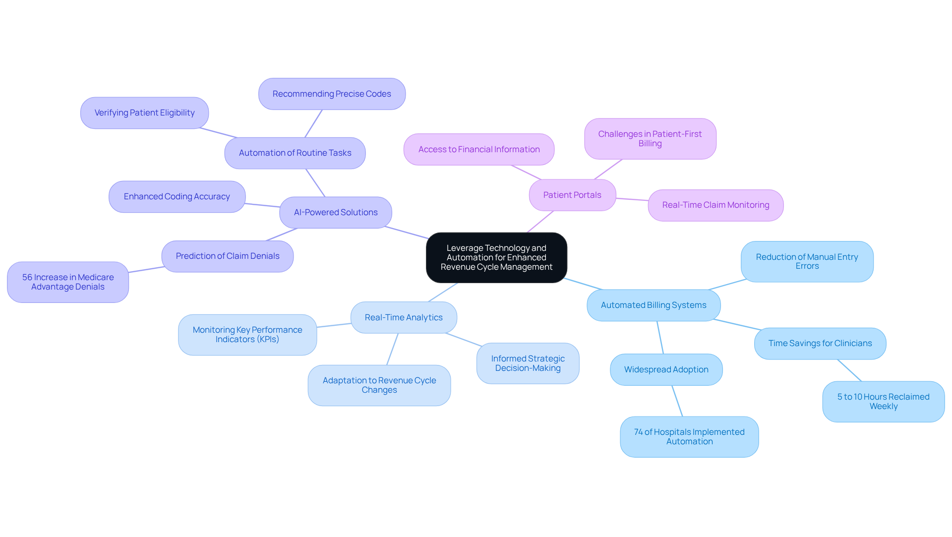 The central node represents the main theme, while each branch shows a strategy that contributes to improving revenue cycle management. The sub-branches provide additional details about the benefits and impacts of each strategy.