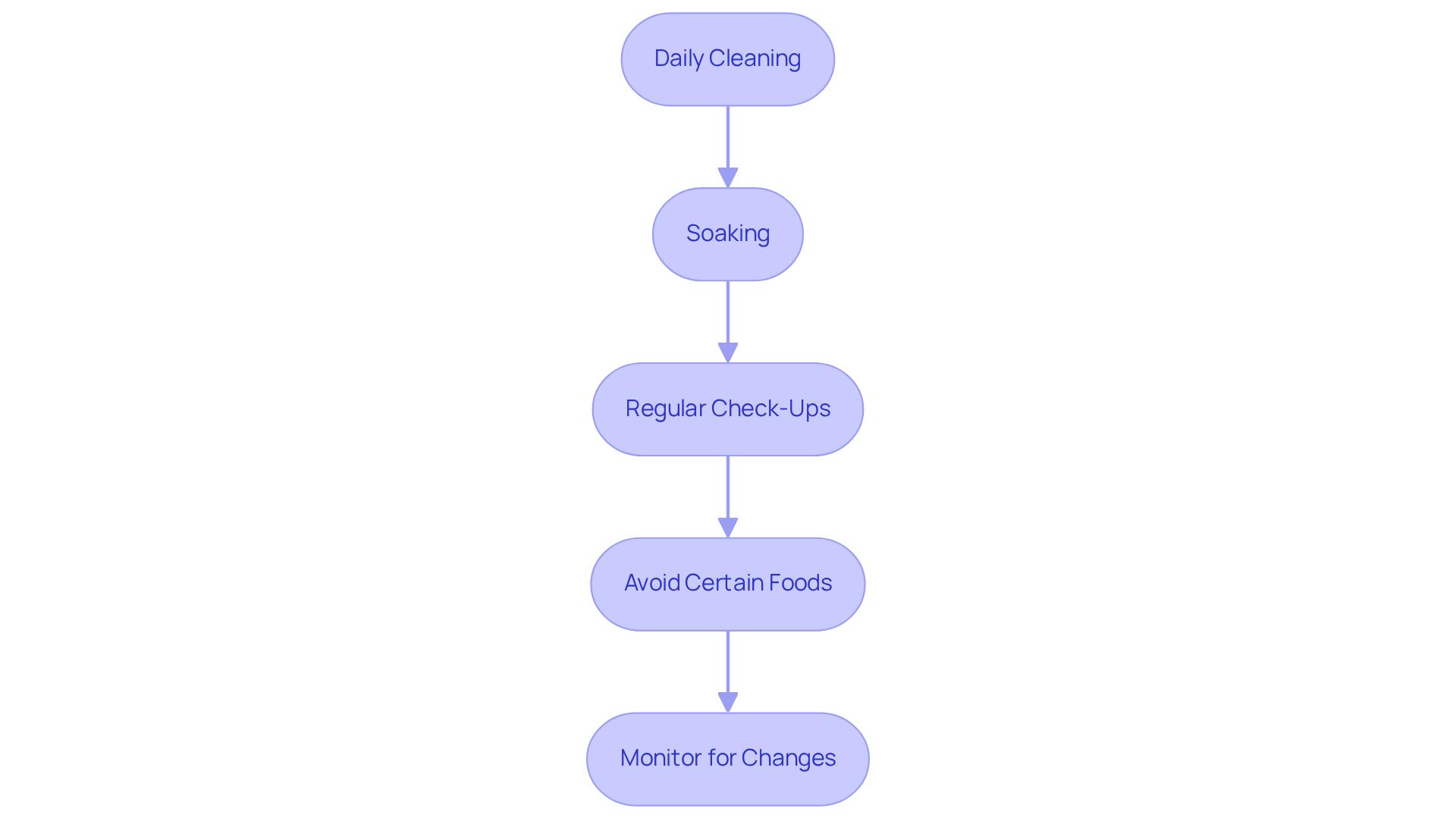 Each box represents a step to take for denture care — follow the arrows to stay on track and keep your dentures in top shape.