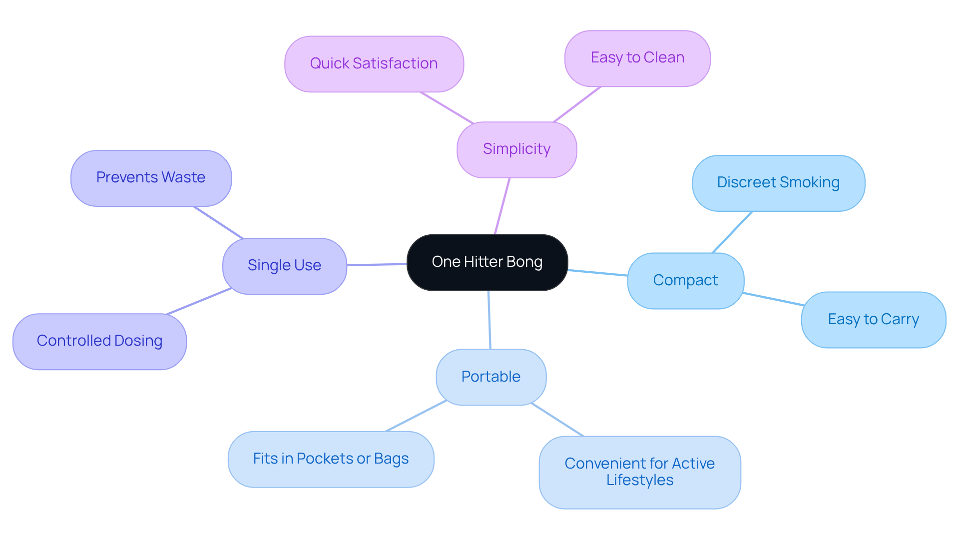 The center shows the one hitter bong, and the branches illustrate its features and benefits. Follow the branches to see how each aspect contributes to a better smoking experience. The center shows the one hitter bong, and the branches illustrate its features and benefits. Follow the branches to see how each aspect contributes to a better smoking experience.