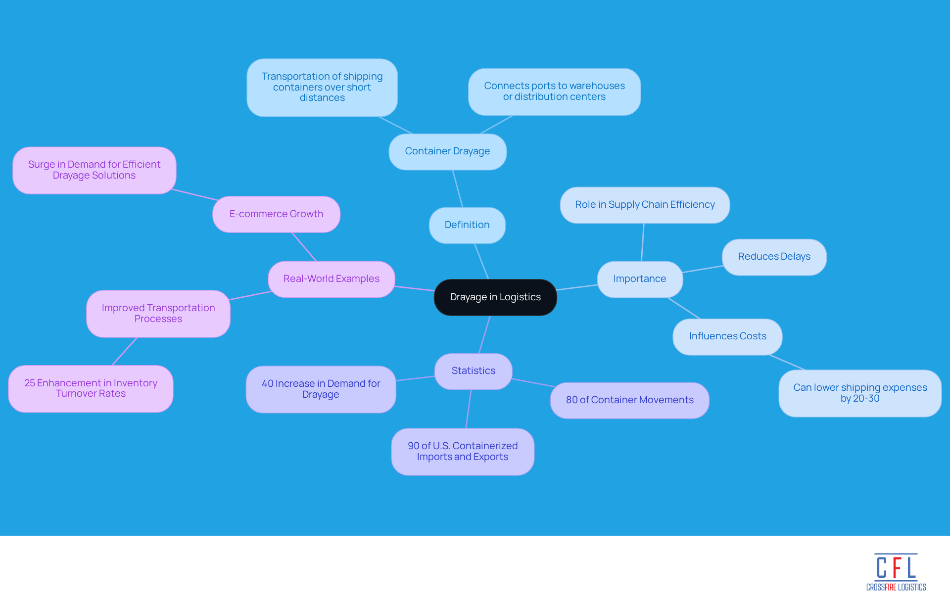 The central node represents the main topic of drayage, while the branches show different aspects like its definition, importance, and relevant statistics. Each branch helps you understand how drayage fits into the larger logistics picture.