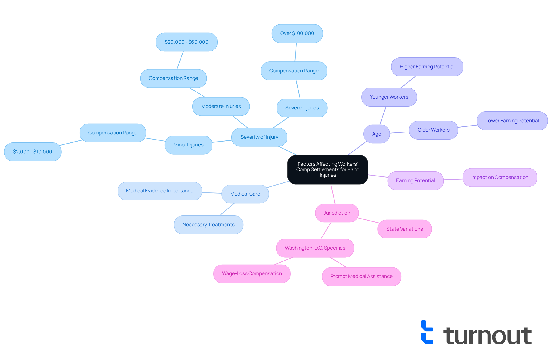 The central node represents the main topic, while the branches show the key factors that influence settlements. Each color-coded branch helps you easily identify different categories and their specific details.