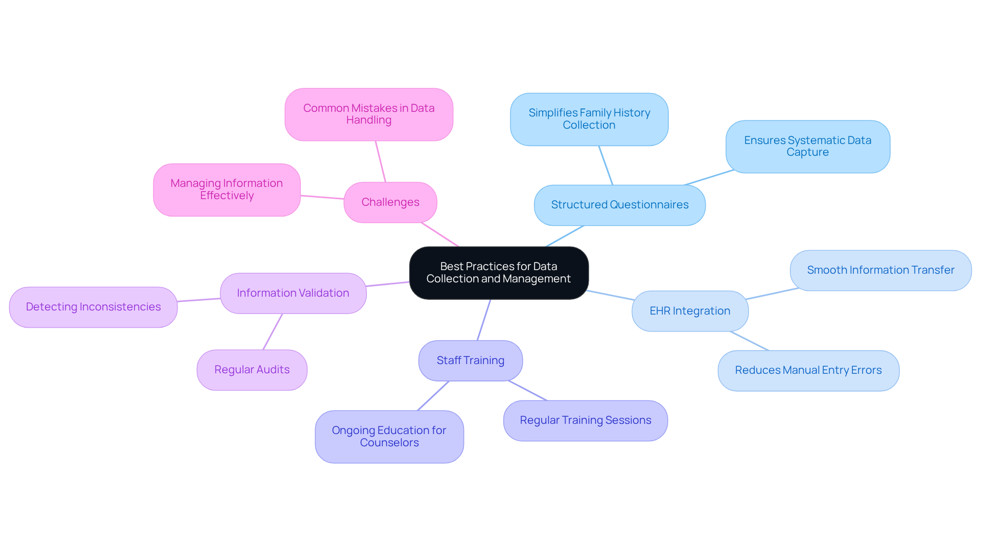 The central node represents the overall theme of best practices. Each branch highlights a key area of focus, and the sub-branches provide additional details or actions related to that area. This layout helps visualize how different practices contribute to effective data management. The central node represents the overall theme of best practices. Each branch highlights a key area of focus, and the sub-branches provide additional details or actions related to that area. This layout helps visualize how different practices contribute to effective data management.