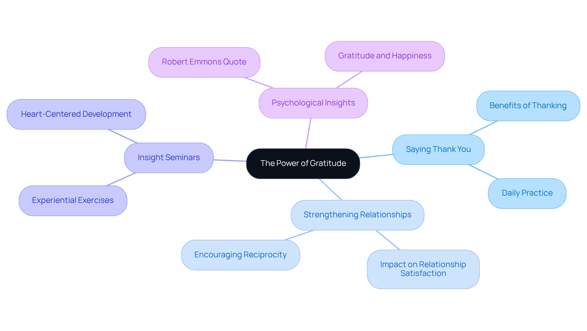 At the center is the main idea: the power of gratitude. Follow the branches to uncover related themes and insights that illustrate how expressing thanks can enrich our lives and relationships. At the center is the main idea: the power of gratitude. Follow the branches to uncover related themes and insights that illustrate how expressing thanks can enrich our lives and relationships.