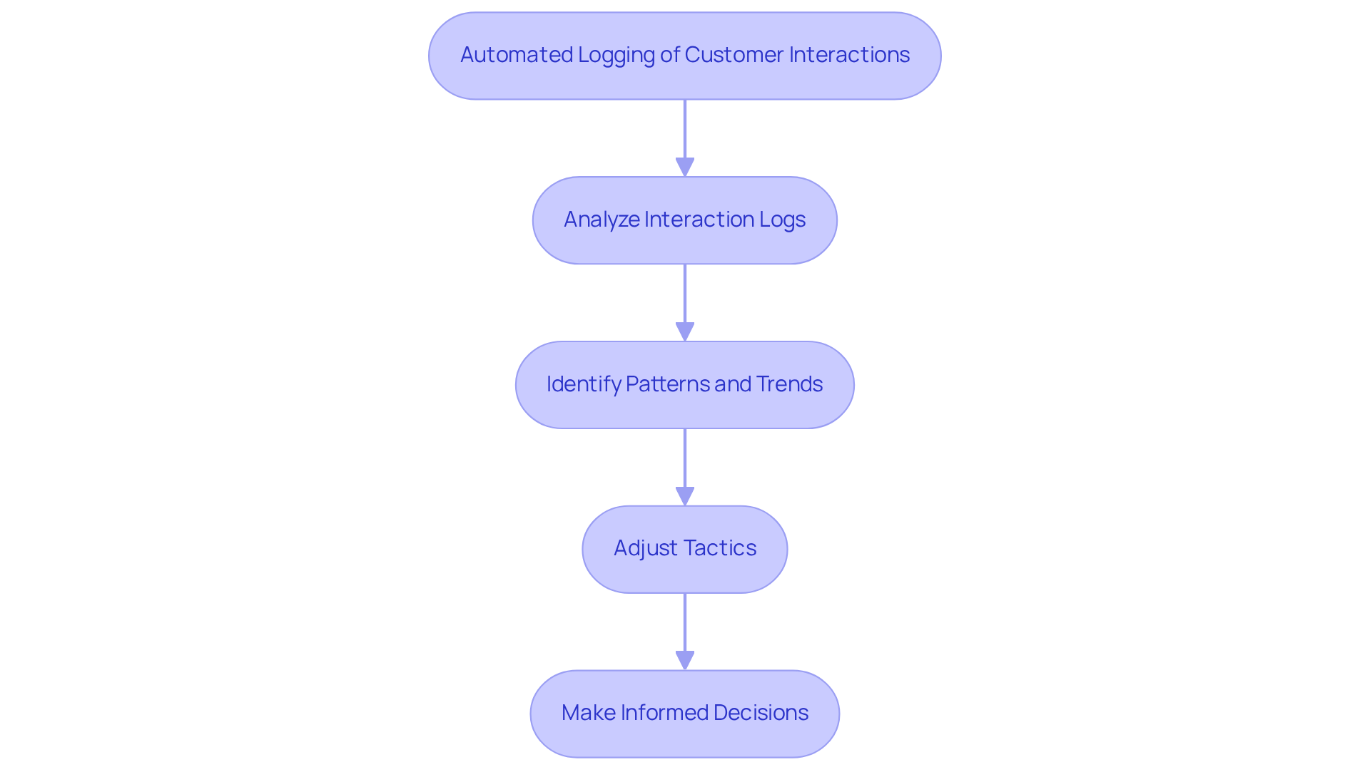 Each box represents a step in the process - follow the arrows to see how logging leads to analysis, pattern identification, and informed decision-making.