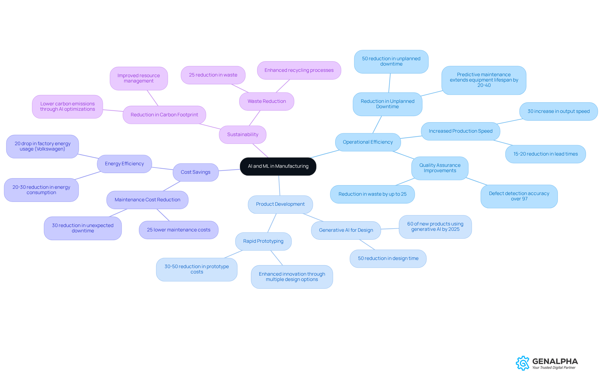 The central node represents the overall theme of AI and ML in manufacturing. Each branch highlights a key area of impact, with sub-branches providing specific examples and statistics that illustrate the benefits.