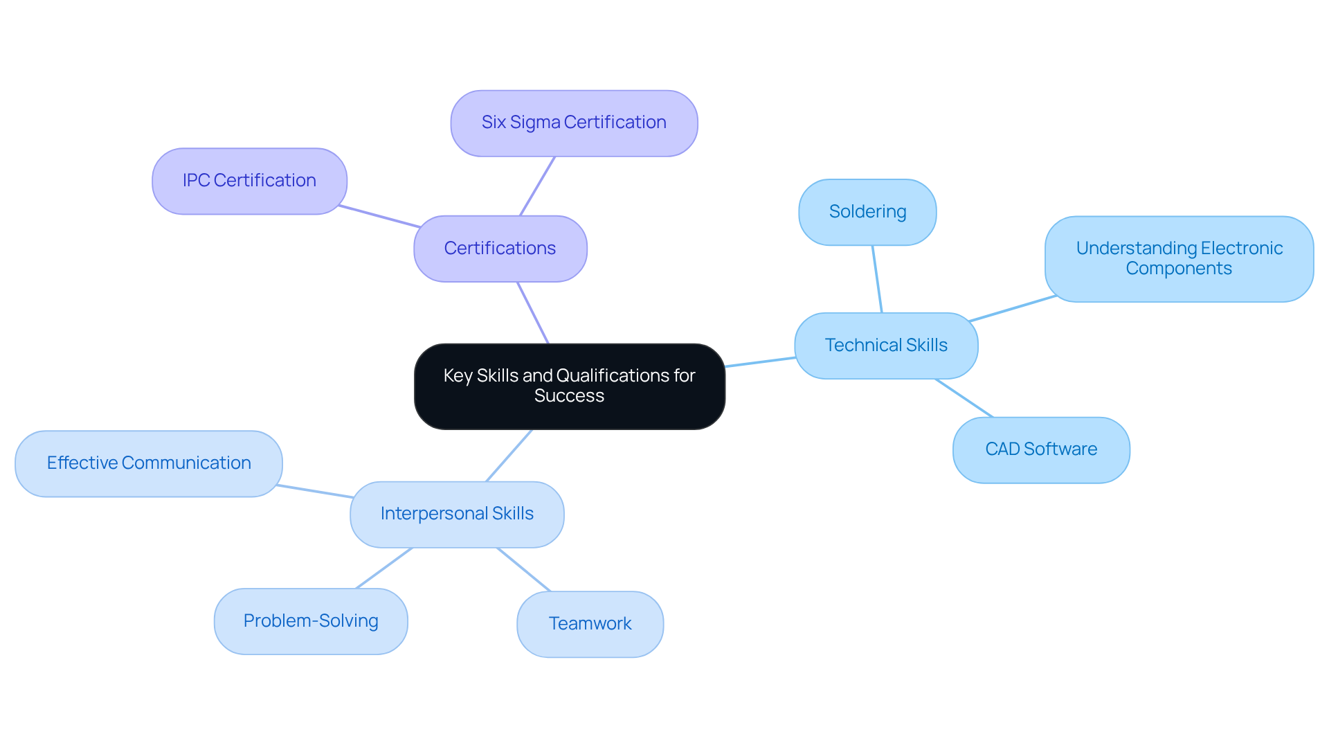 The central node represents the main focus on skills and qualifications. The branches show different categories of skills needed, with further details on specific abilities and certifications that enhance employability. The central node represents the main focus on skills and qualifications. The branches show different categories of skills needed, with further details on specific abilities and certifications that enhance employability.