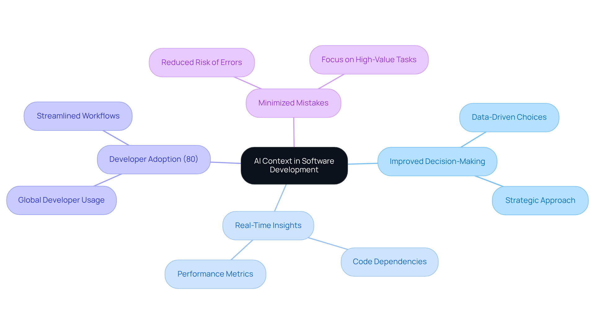 The central node represents the main theme of AI in development. The branches outline the primary benefits and statistics related to decision-making, showing how they connect and contribute to better project outcomes. The central node represents the main theme of AI in development. The branches outline the primary benefits and statistics related to decision-making, showing how they connect and contribute to better project outcomes.