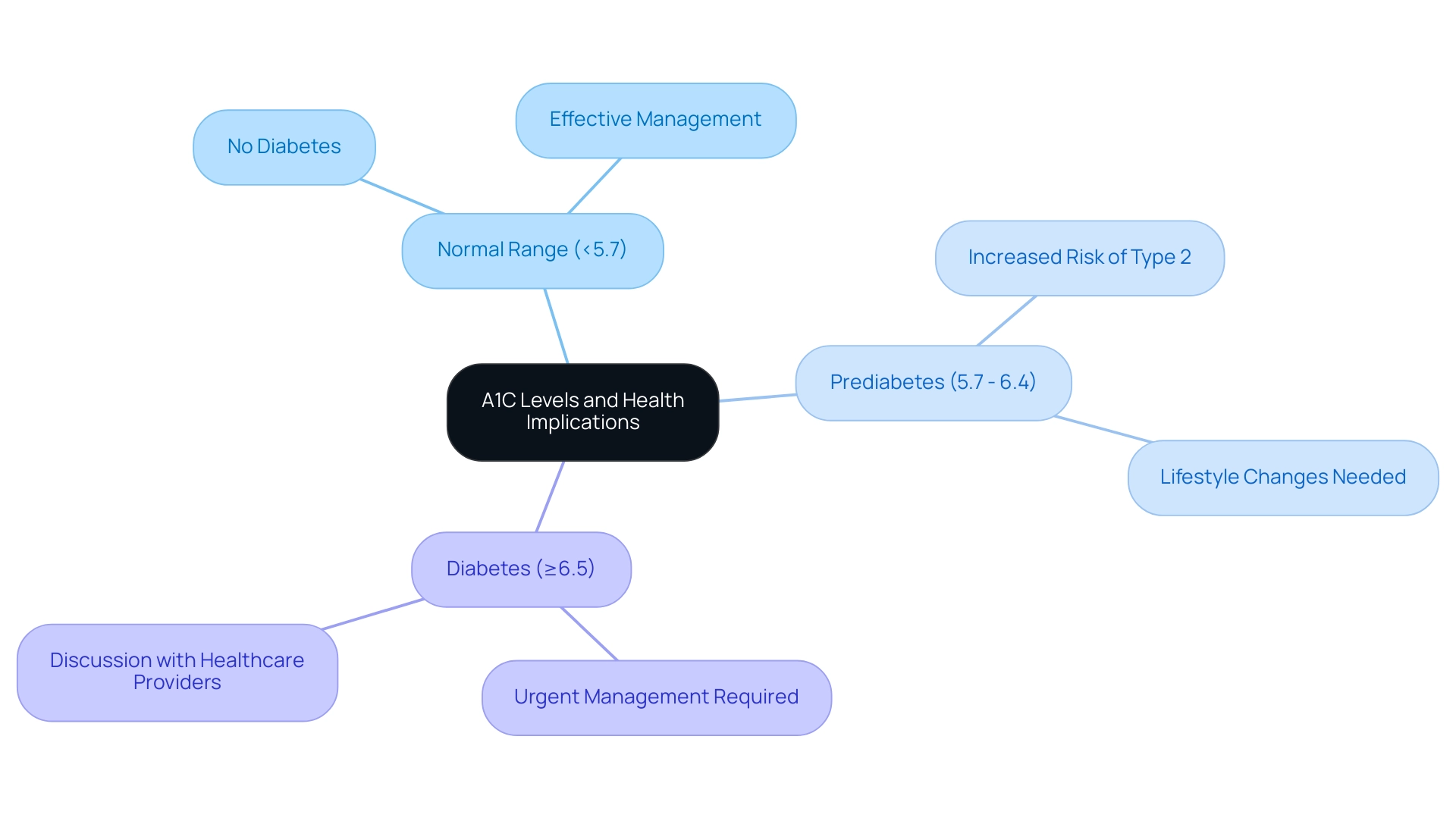 Each branch represents an A1C category, with sub-branches detailing the health implications of each level.