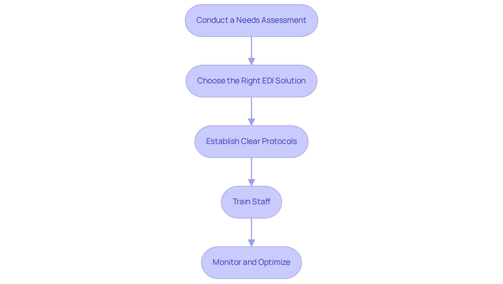 Each box represents a crucial step in the EDI implementation process. Follow the arrows to see how each step builds on the previous one, guiding you through the entire strategy.