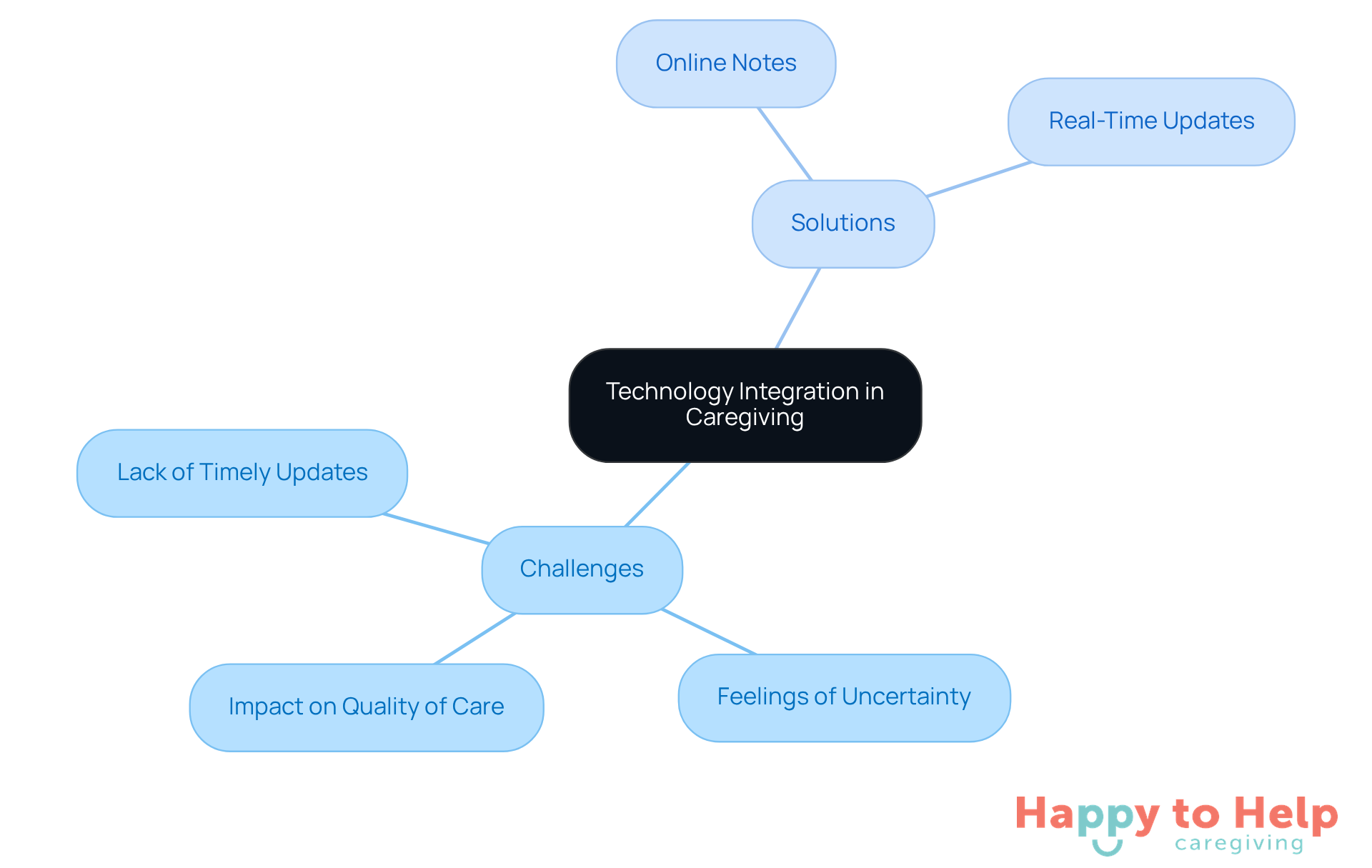 The central node represents the main topic, while the branches show the challenges families face and the solutions offered. Each sub-node provides specific details, helping you understand how technology can improve caregiving.