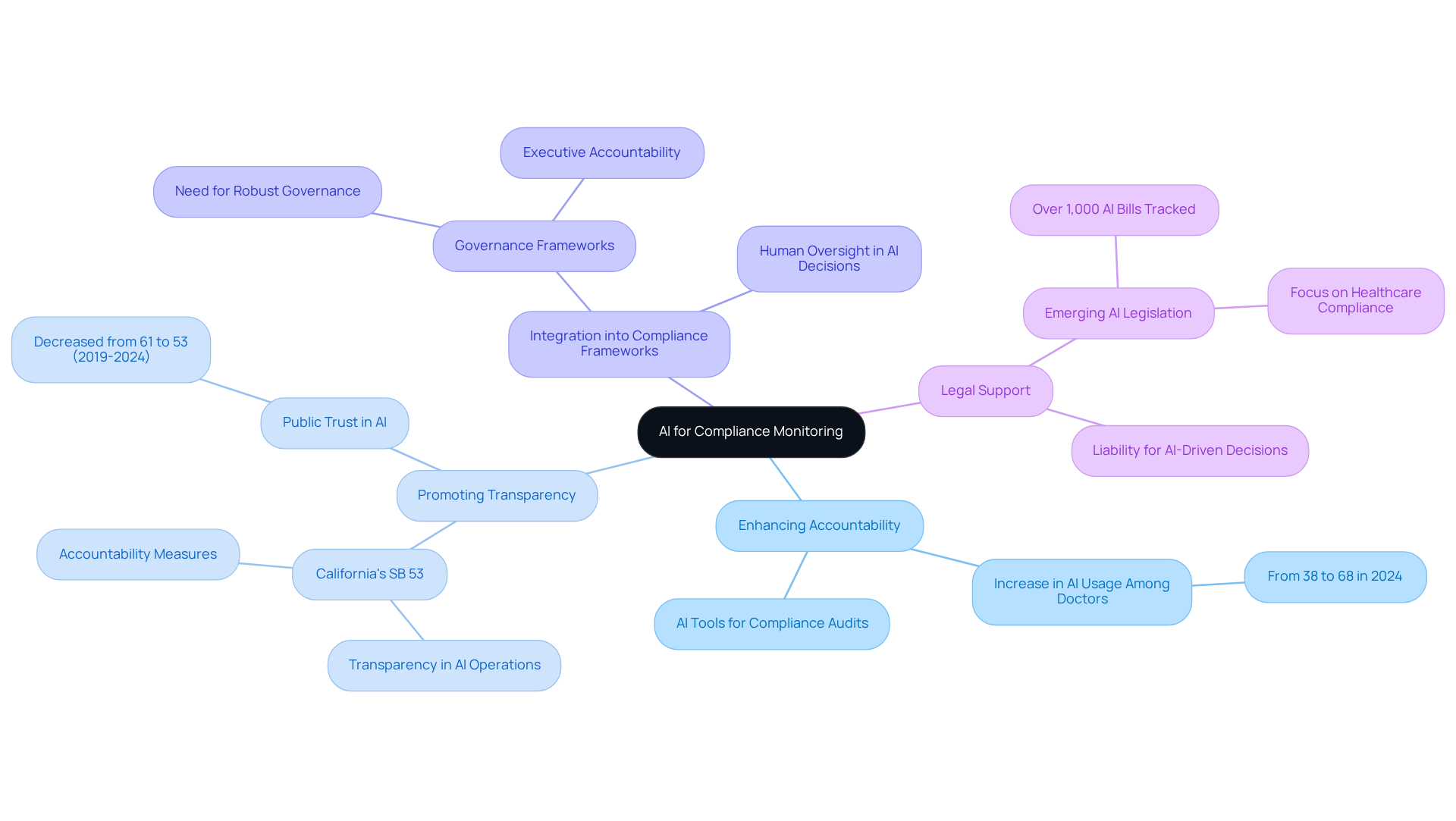 The central node represents the main topic, while branches show how AI enhances accountability and transparency, integrates into frameworks, and is supported by legal measures. Each sub-point provides more detail on these aspects. The central node represents the main topic, while branches show how AI enhances accountability and transparency, integrates into frameworks, and is supported by legal measures. Each sub-point provides more detail on these aspects.