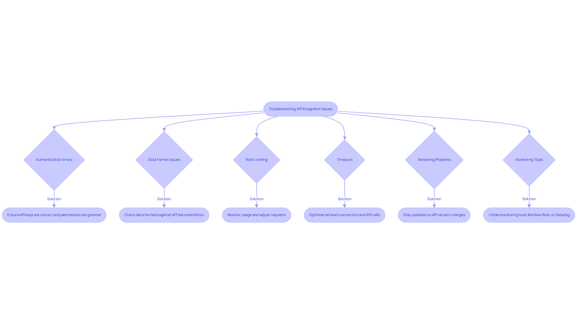 Follow the arrows from the main issue to see the solutions. Each box represents a common problem, and the connected branches show you how to resolve them. Follow the arrows from the main issue to see the solutions. Each box represents a common problem, and the connected branches show you how to resolve them.