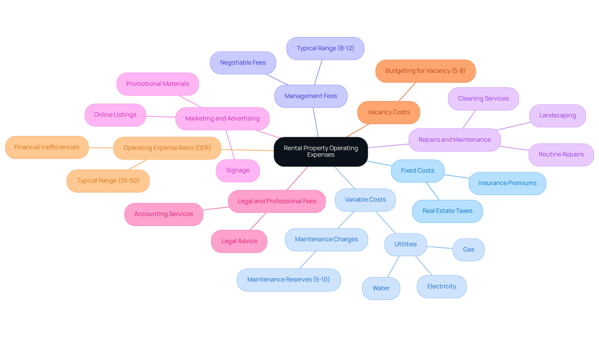 This mindmap starts with the main topic of rental property operating expenses at the center. Each branch represents a different category of expenses, helping you see how they relate to the overall financial management of rental properties. The sub-branches provide additional details or examples for each category, making it easier to grasp the various costs involved.