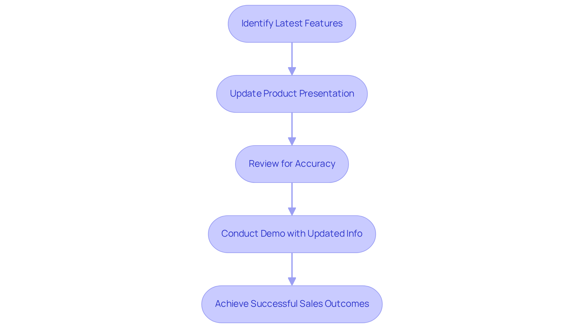 This flowchart outlines the steps to keep product demos current. Each box represents a key action, and the arrows show how each step leads to the next, ultimately aiming for successful sales.