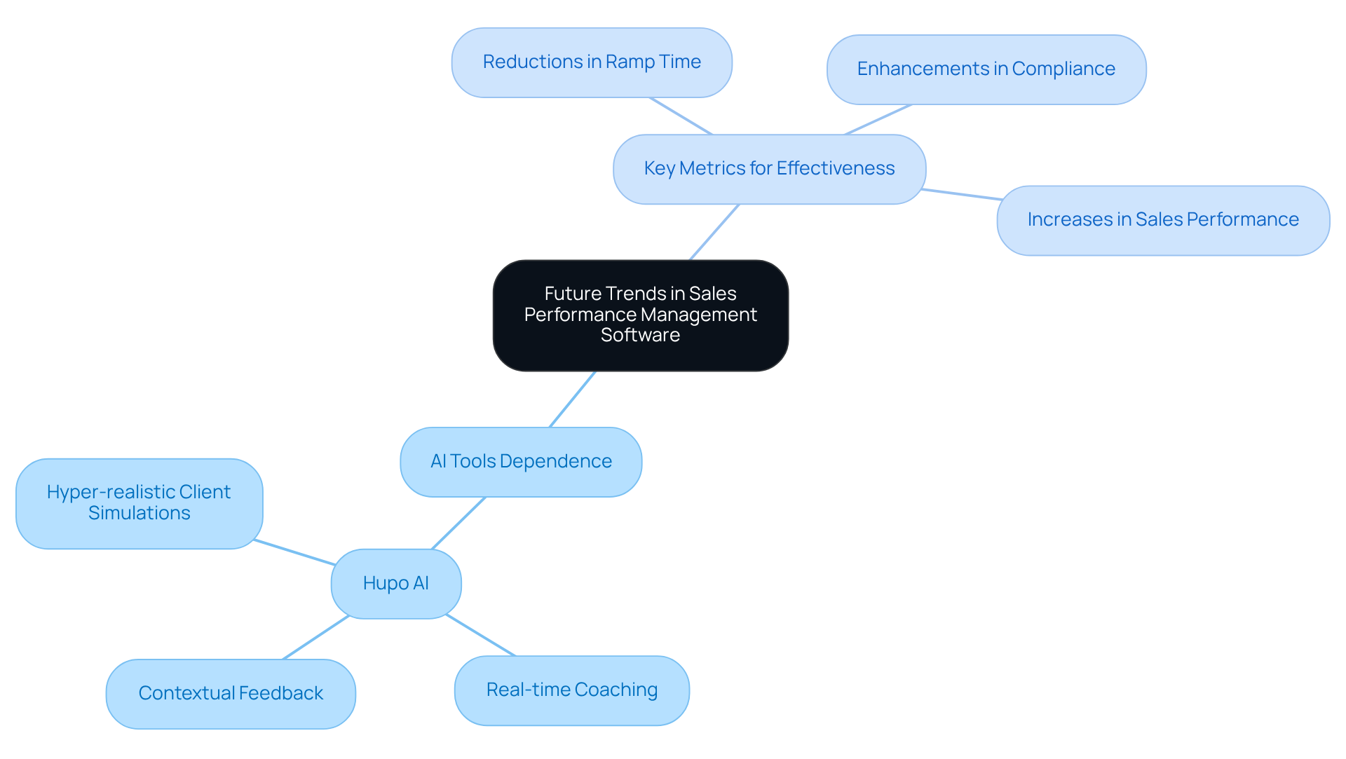The central node represents the main topic, while the branches show how AI tools and key metrics relate to improving sales performance. Each branch highlights important aspects to consider for organizations in the BFSI sector.