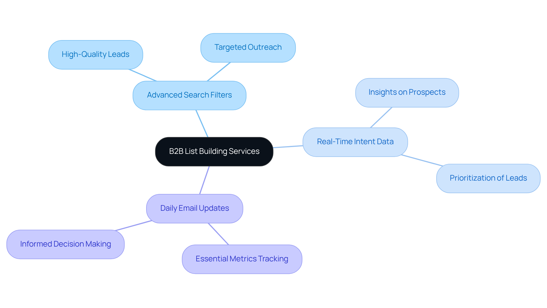 The central node represents the main service, and the branches show various features and benefits. Each branch highlights how those features help small businesses connect with their target audience.