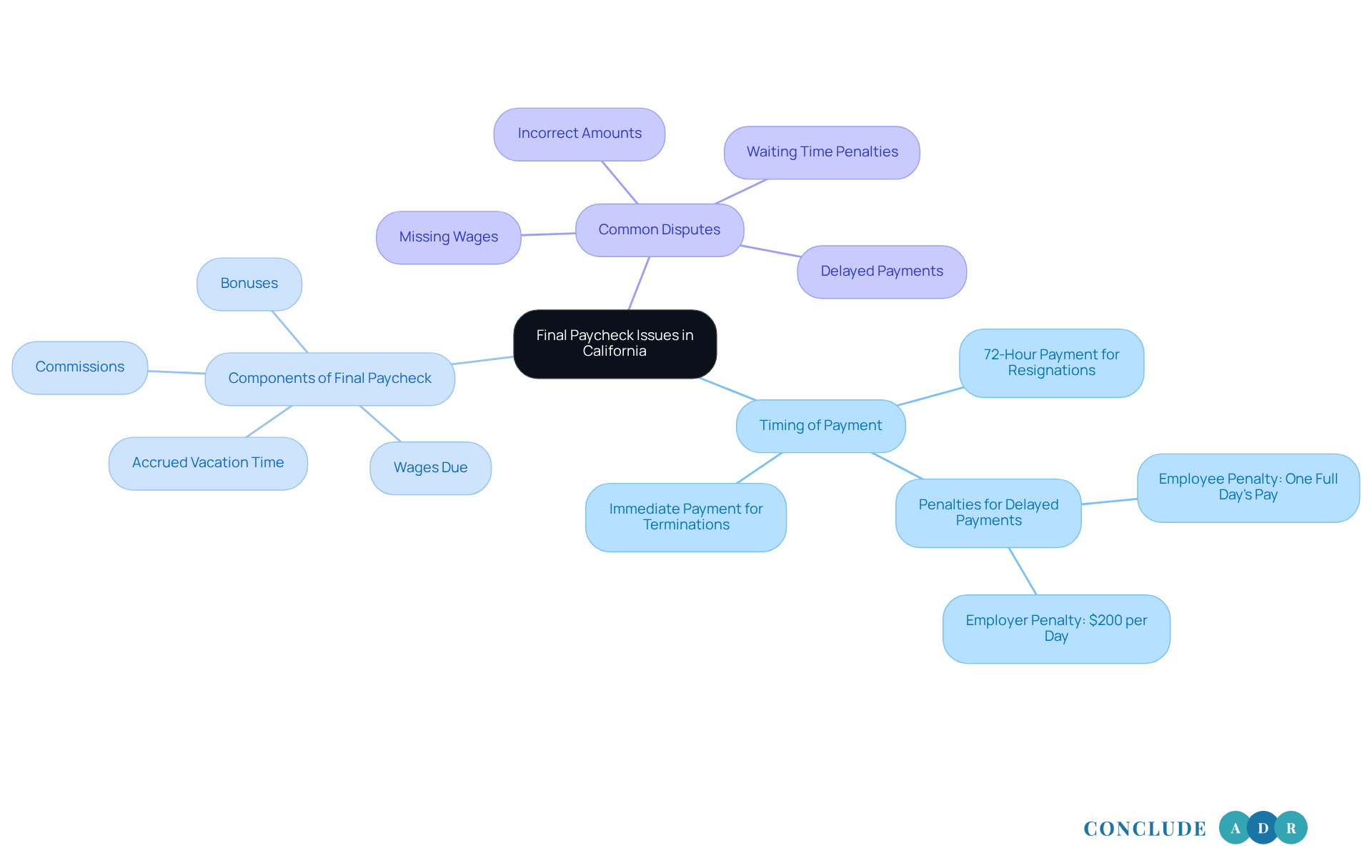 The central node represents the main topic, while the branches show key areas of concern. Each sub-branch provides specific details to help you understand the complexities of final paychecks in California.