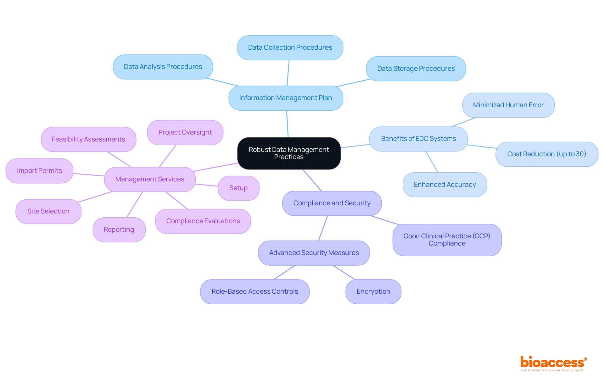 The central node represents the main theme of data management practices, while the branches show the key areas and services related to ide trials. Each color-coded branch helps you easily identify different aspects of the topic.