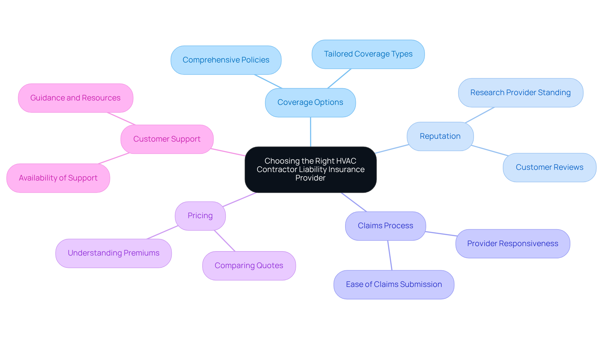 The central idea is about selecting the right insurance provider. Each branch represents a key factor to consider, with sub-branches offering more details. Follow the branches to understand what to look for in a provider.