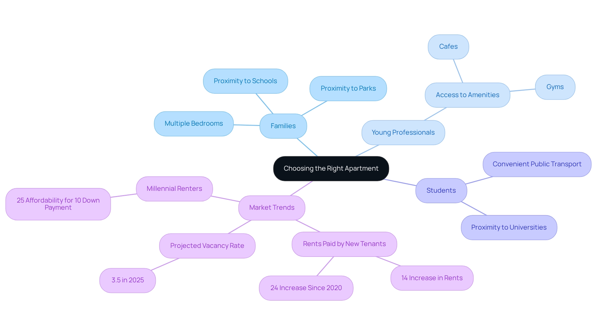 The central node represents the overarching topic, with branches indicating different lifestyle categories and their respective needs.