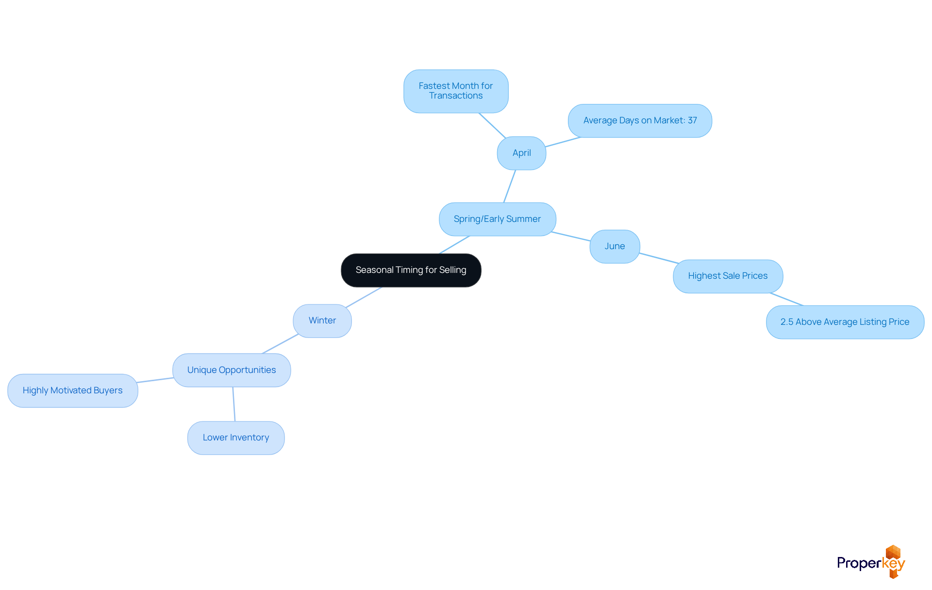 This mindmap shows how different seasons affect house selling. Start at the center with the main idea, then follow the branches to see how each season offers unique advantages for selling your property. This mindmap shows how different seasons affect house selling. Start at the center with the main idea, then follow the branches to see how each season offers unique advantages for selling your property.